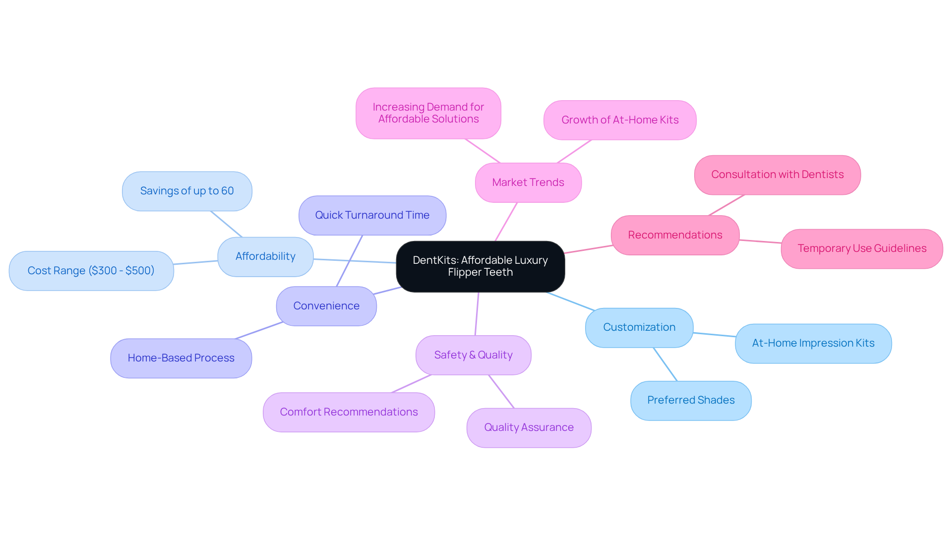This mindmap helps you explore what DentKits offers. Each branch represents a different aspect, so you can easily see how customization, affordability, and safety all contribute to the overall experience.