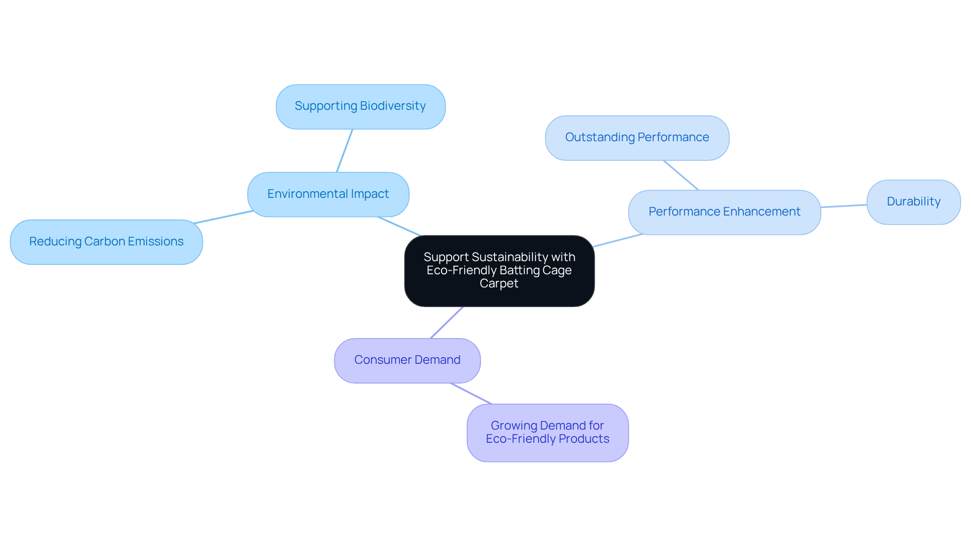 This mindmap illustrates how choosing eco-friendly batting cage carpet supports sustainability. Each branch shows a different aspect of this choice, from its environmental benefits to how it meets consumer demand. Follow the branches to see how everything connects back to the central theme of sustainability. This mindmap illustrates how choosing eco-friendly batting cage carpet supports sustainability. Each branch shows a different aspect of this choice, from its environmental benefits to how it meets consumer demand. Follow the branches to see how everything connects back to the central theme of sustainability.