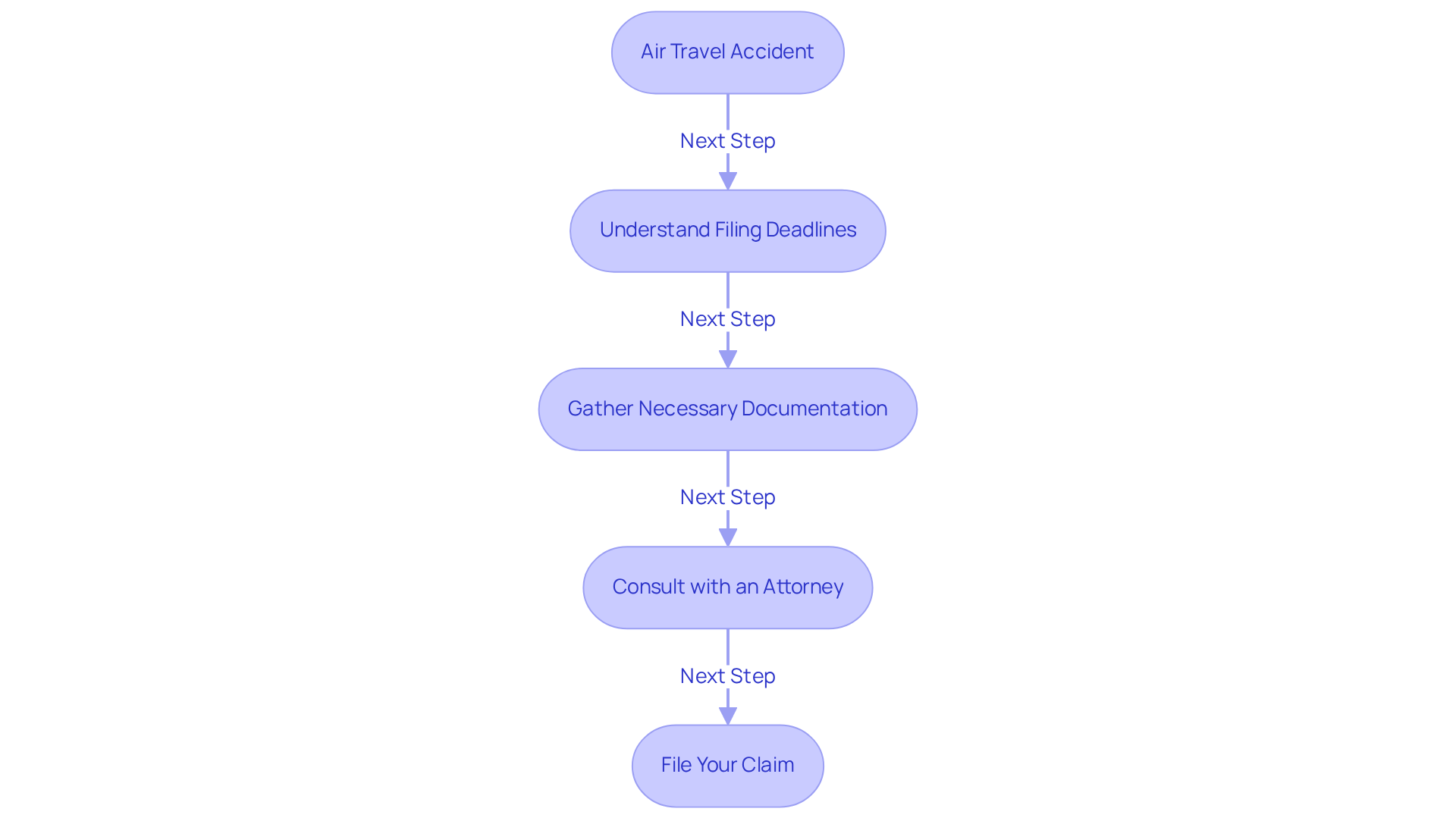 This flowchart guides you through the essential steps to take after an air travel accident. Follow the arrows to see what you need to do next, from understanding deadlines to filing your claim. Each box highlights a crucial action that can help you secure the compensation you deserve.