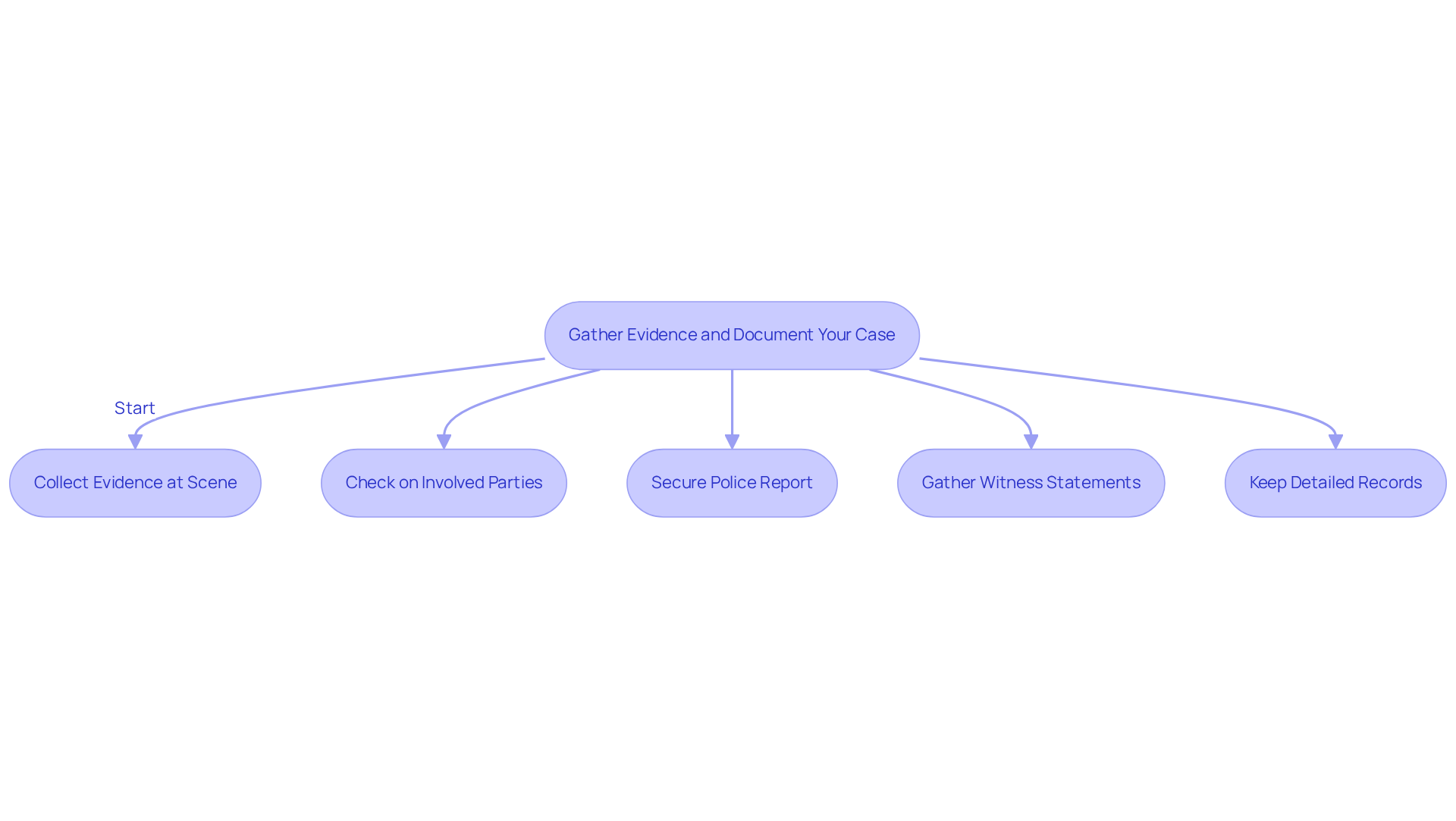 This flowchart outlines the essential steps to take after a pedestrian accident. Start at the top and follow the arrows to see what actions you should take to gather evidence and support your claim. This flowchart outlines the essential steps to take after a pedestrian accident. Start at the top and follow the arrows to see what actions you should take to gather evidence and support your claim.