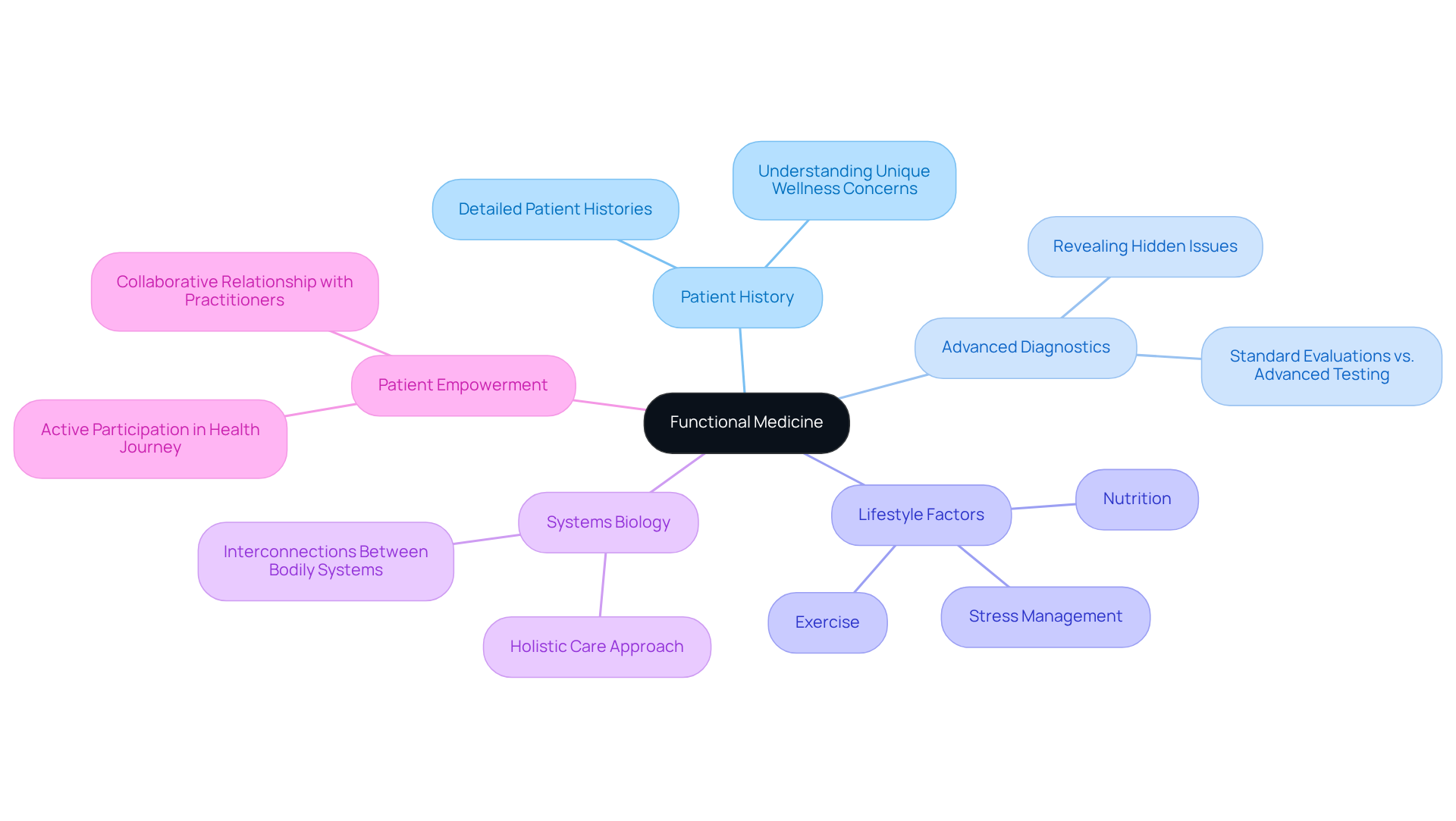 The central node represents functional medicine, while the branches show its key characteristics. Each branch highlights a different aspect of the practice, helping you understand how they all connect to improve patient care and health outcomes.