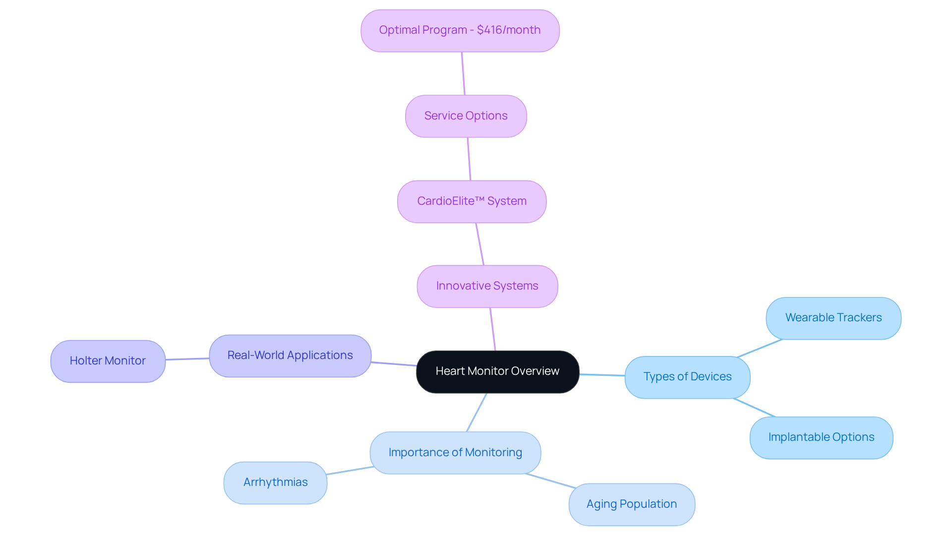 This mindmap starts with the central idea of heart monitors and branches out to show different aspects like types of devices and their importance. Each branch represents a key topic, making it easy to see how everything connects. The colors help differentiate the sections, so you can quickly find the information you're interested in.