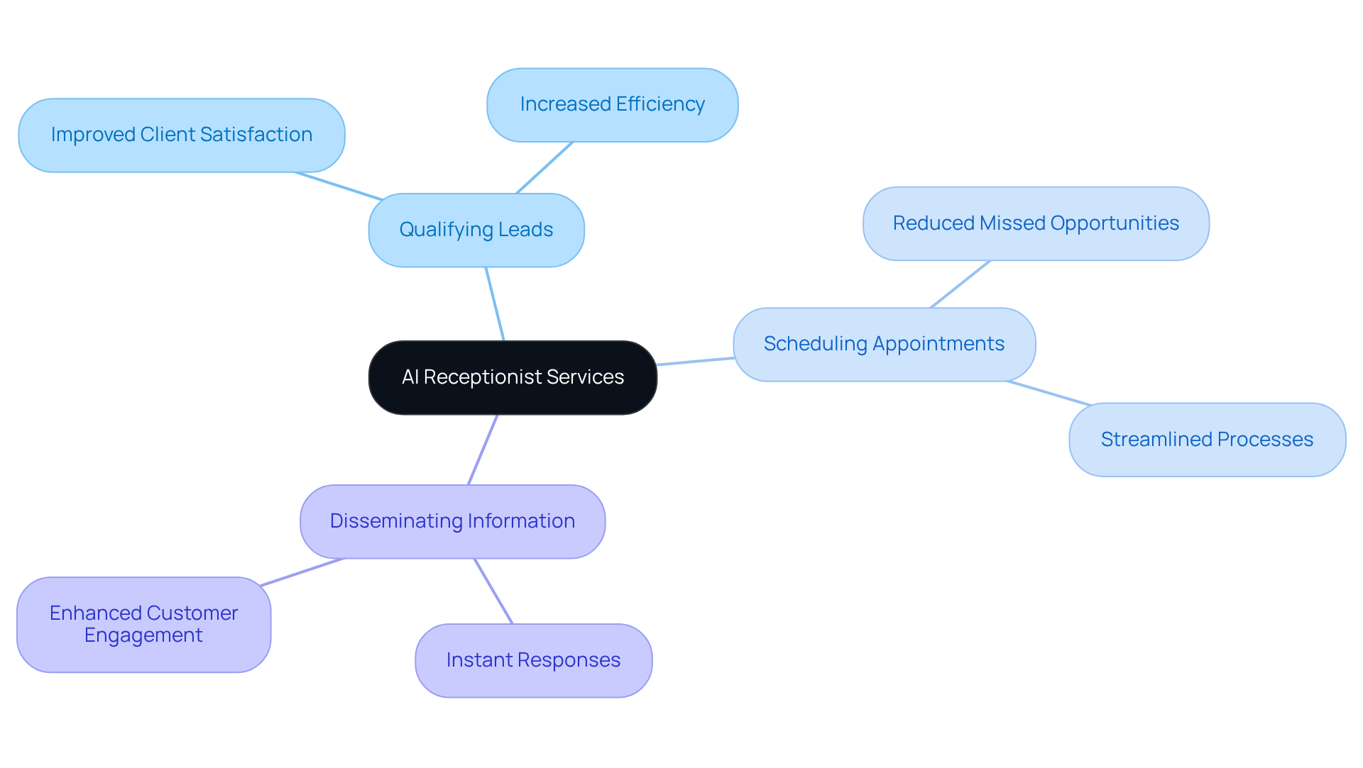 The center represents the AI receptionist service, with branches showing its key functions and the benefits they bring to businesses. Each color-coded branch helps you see how these functions contribute to overall efficiency and revenue.