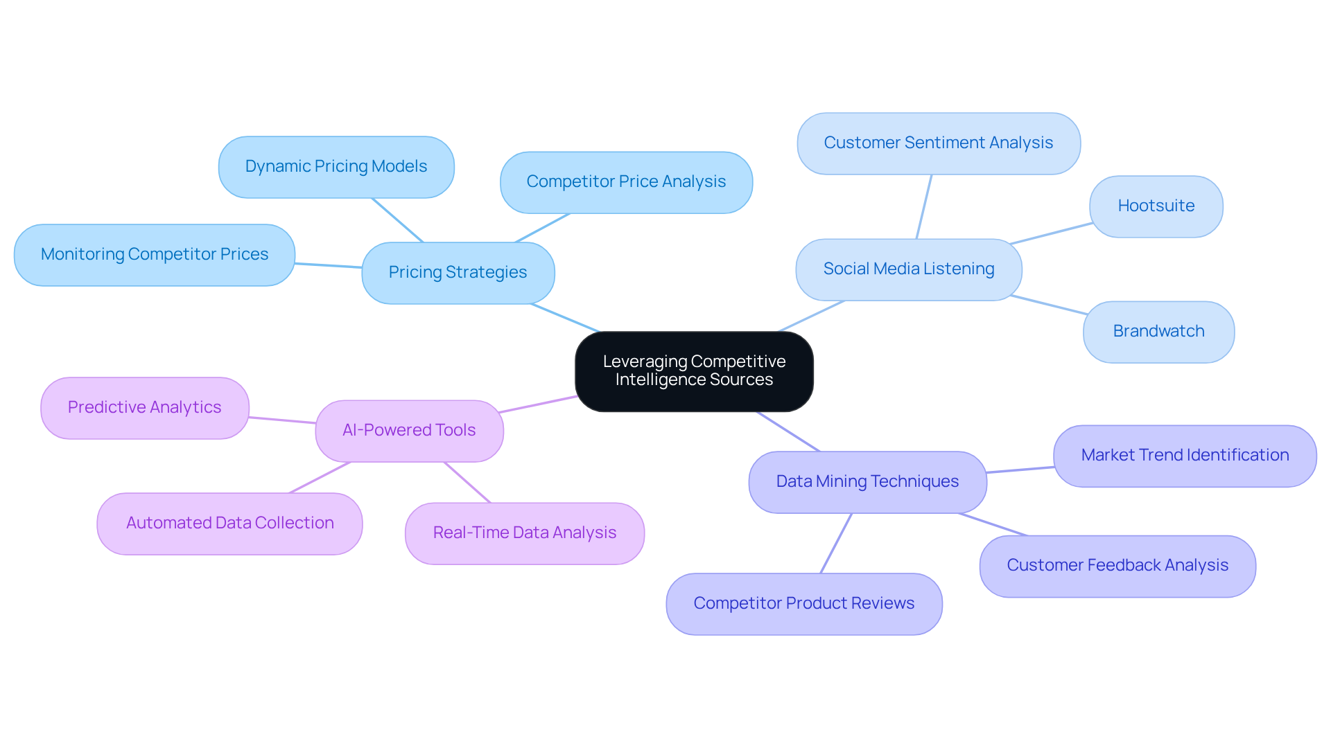 The central node represents the main topic, while the branches show different strategies and tools. Each sub-branch provides specific examples or case studies, helping you understand how these elements contribute to effective advertising.