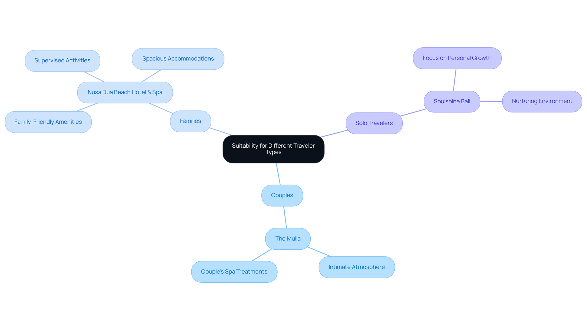 This mindmap shows how different types of travelers can find their perfect resort in Bali. Each branch represents a traveler type, and the sub-branches detail the specific resorts and what they offer to enhance your experience.