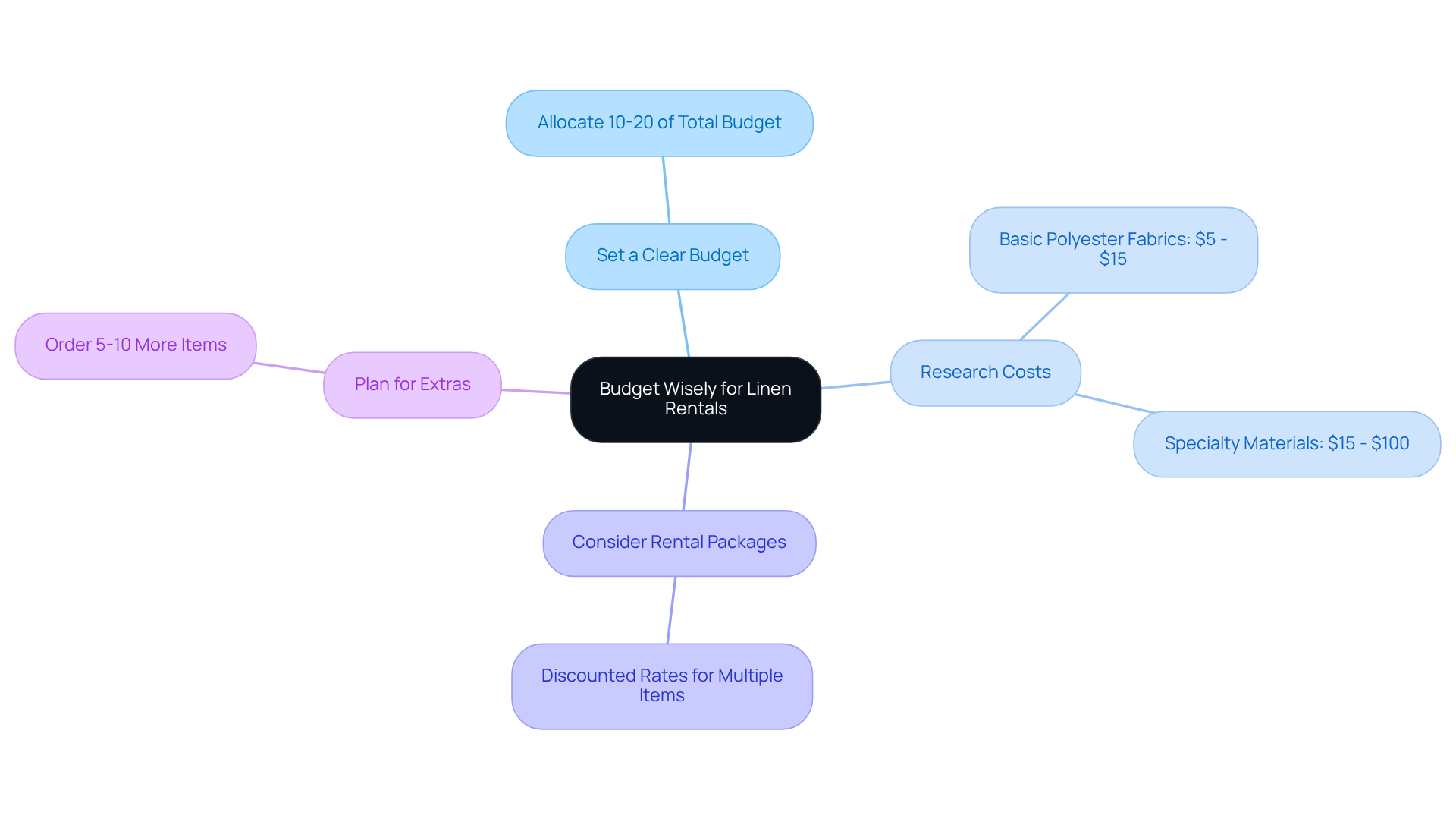 The central node represents the main topic of budgeting for linen rentals. Each branch shows a key recommendation, with further details available in the sub-branches. This layout helps you see how each piece of advice connects to the overall goal of effective budgeting.