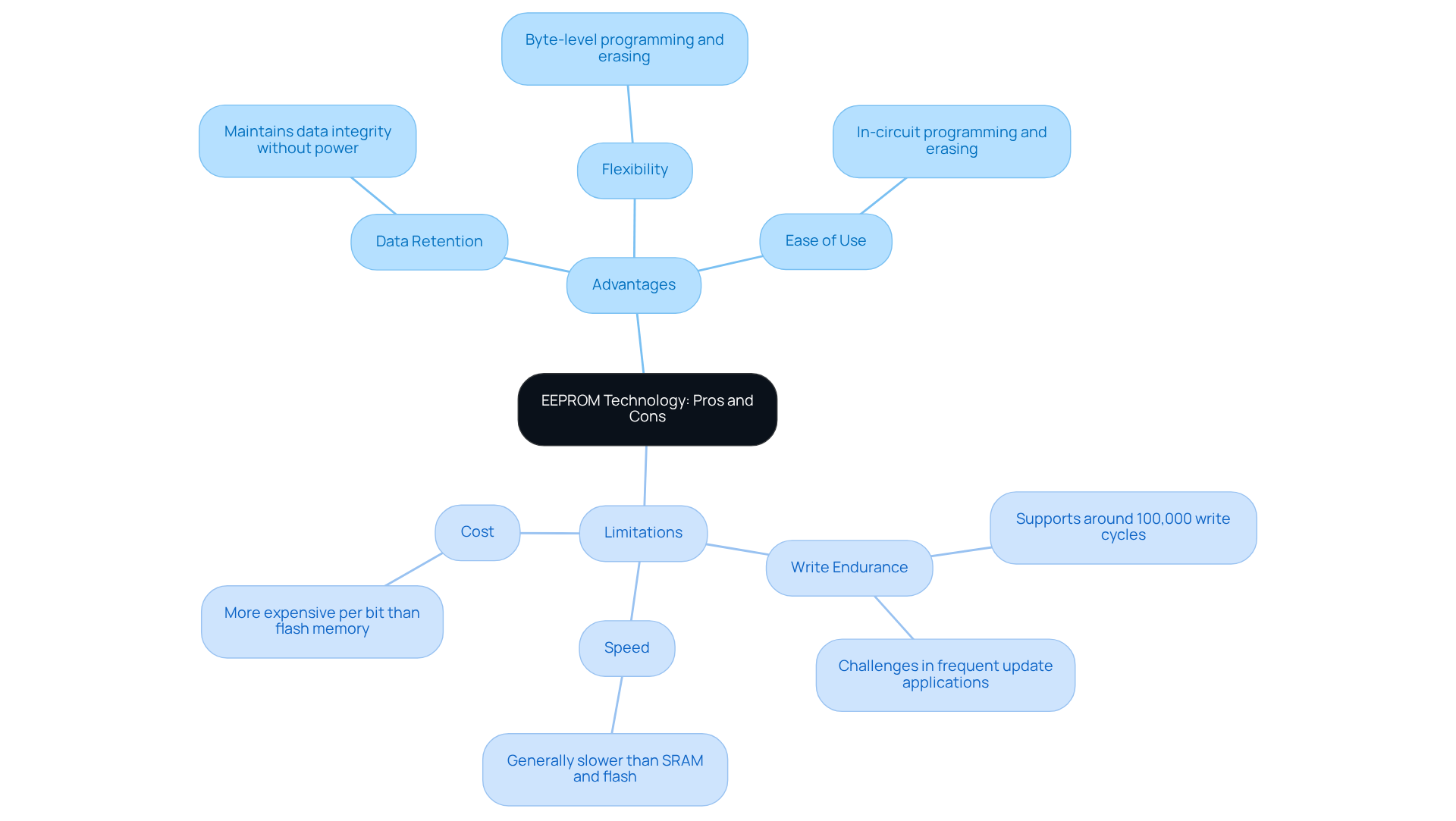 This mindmap shows the advantages and limitations of EEPROM technology. The green branches highlight the benefits, while the red branches outline the challenges. Each point under these categories provides insight into how EEPROM can be used effectively in medical applications. This mindmap shows the advantages and limitations of EEPROM technology. The green branches highlight the benefits, while the red branches outline the challenges. Each point under these categories provides insight into how EEPROM can be used effectively in medical applications.