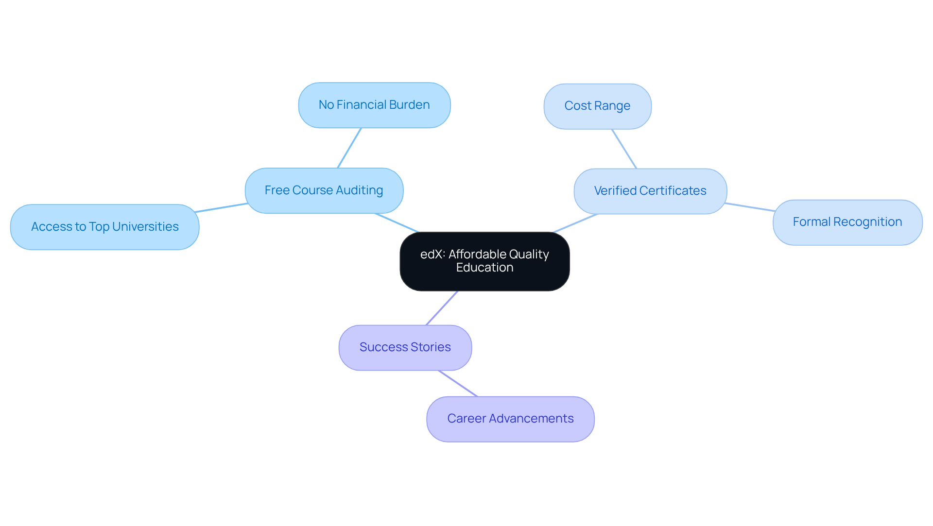 The central node represents edX's mission, while the branches show different aspects of its offerings. Each color-coded branch highlights a unique feature, making it easy to understand how edX supports learners.