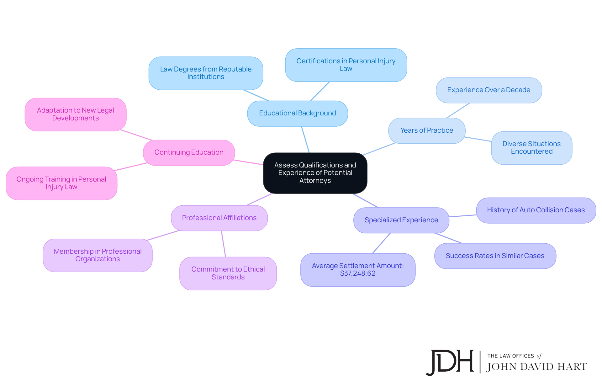 This mindmap helps you navigate the important factors to consider when choosing an attorney. Start at the center with the main topic, then follow the branches to explore each criterion that can help you make an informed decision. This mindmap helps you navigate the important factors to consider when choosing an attorney. Start at the center with the main topic, then follow the branches to explore each criterion that can help you make an informed decision.