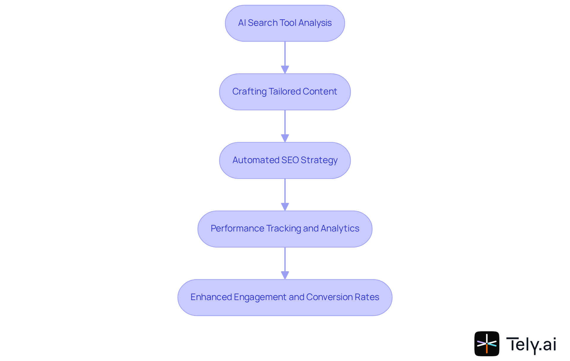 Follow the arrows to see how the steps in using Tely AI link together, from analyzing information to achieving better marketing results. Each box represents a key action or outcome in the content marketing process.