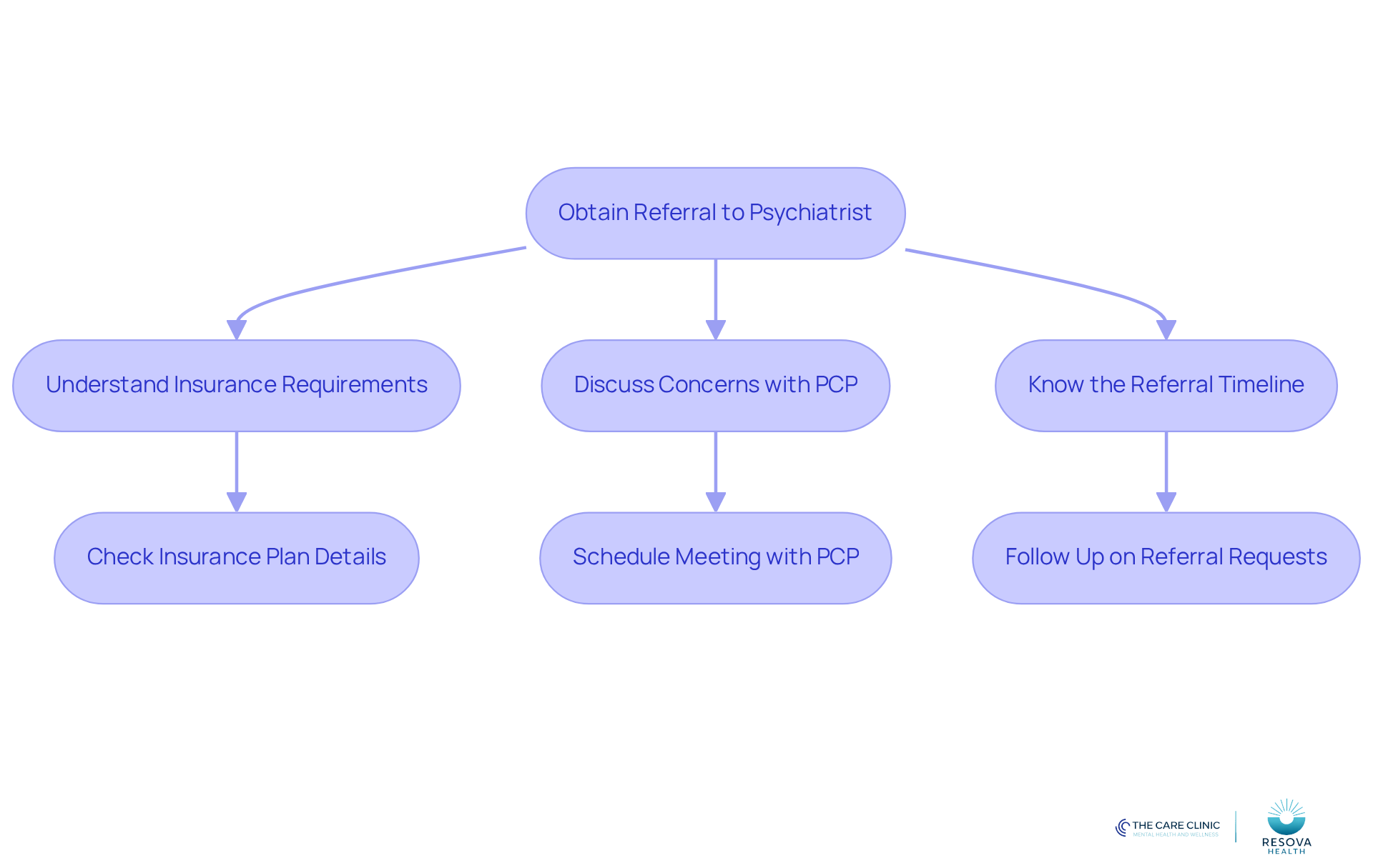 This flowchart guides you through the process of getting a referral to a psychiatrist. Start at the top and follow the arrows to see what steps to take, from understanding your insurance to discussing your needs with your PCP. This flowchart guides you through the process of getting a referral to a psychiatrist. Start at the top and follow the arrows to see what steps to take, from understanding your insurance to discussing your needs with your PCP.