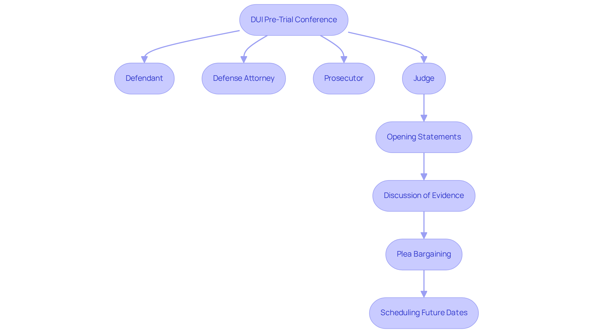 This flowchart shows the key participants in a DUI pre-trial conference and the steps that take place. Start at the top with the conference overview, then follow the arrows to see who is involved and what happens at each stage.