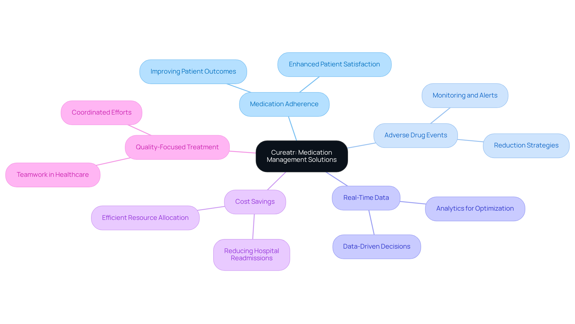 The central node represents Cureatr's solutions, while the branches illustrate the various benefits and components of medication management. Each color-coded branch helps you see how these elements connect to improve patient care.