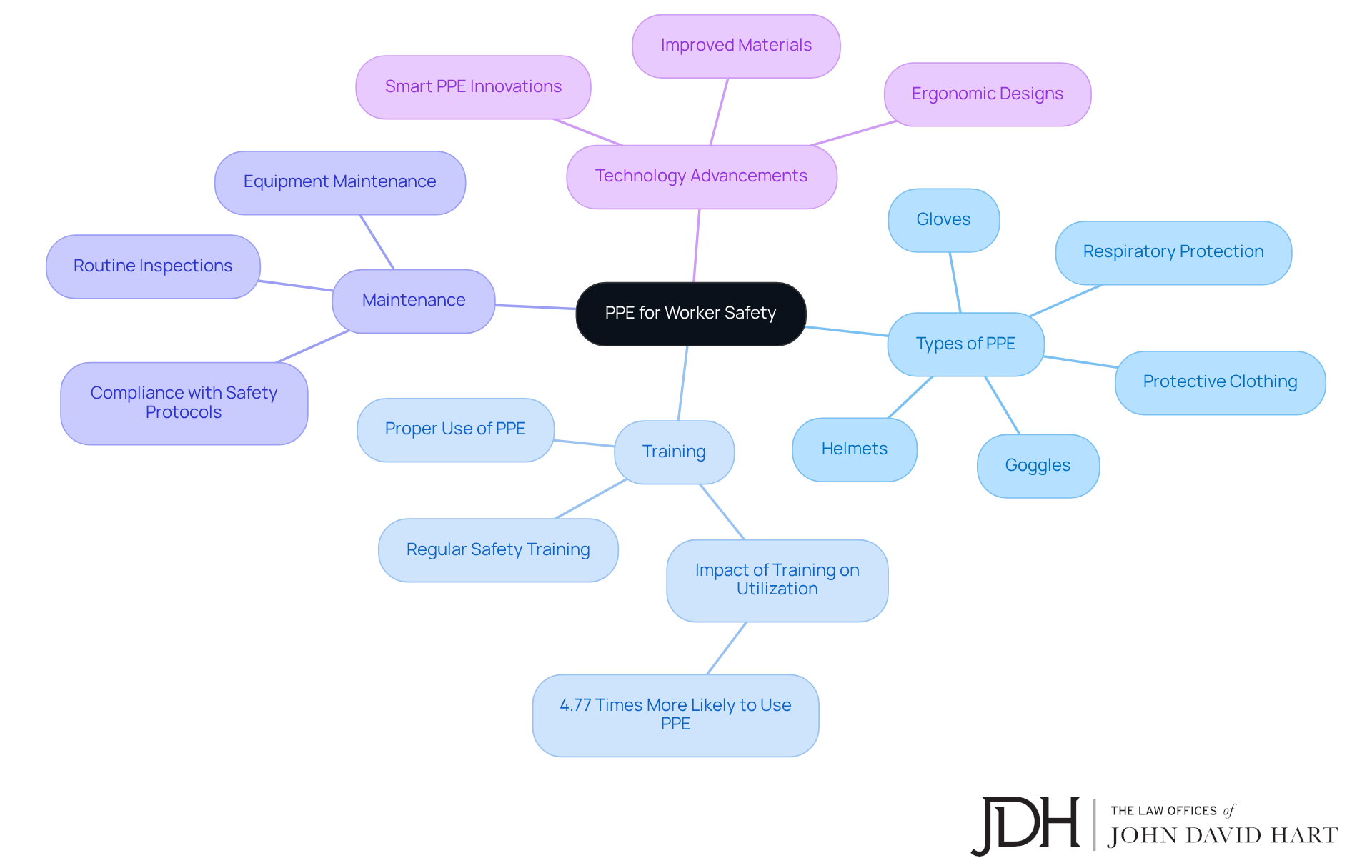 The center represents the overall goal of ensuring safety through PPE. Each branch explores a crucial area of focus—like what PPE is needed or how to maintain it—allowing you to see how everything connects to improve worker safety.