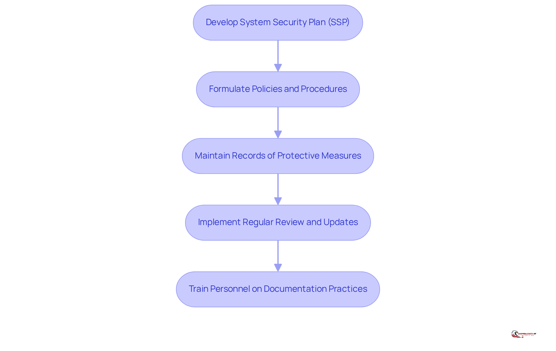 Each box represents a crucial step in preparing for compliance. Follow the arrows to see how each step leads to the next, ensuring a comprehensive approach to documentation and security. Each box represents a crucial step in preparing for compliance. Follow the arrows to see how each step leads to the next, ensuring a comprehensive approach to documentation and security.
