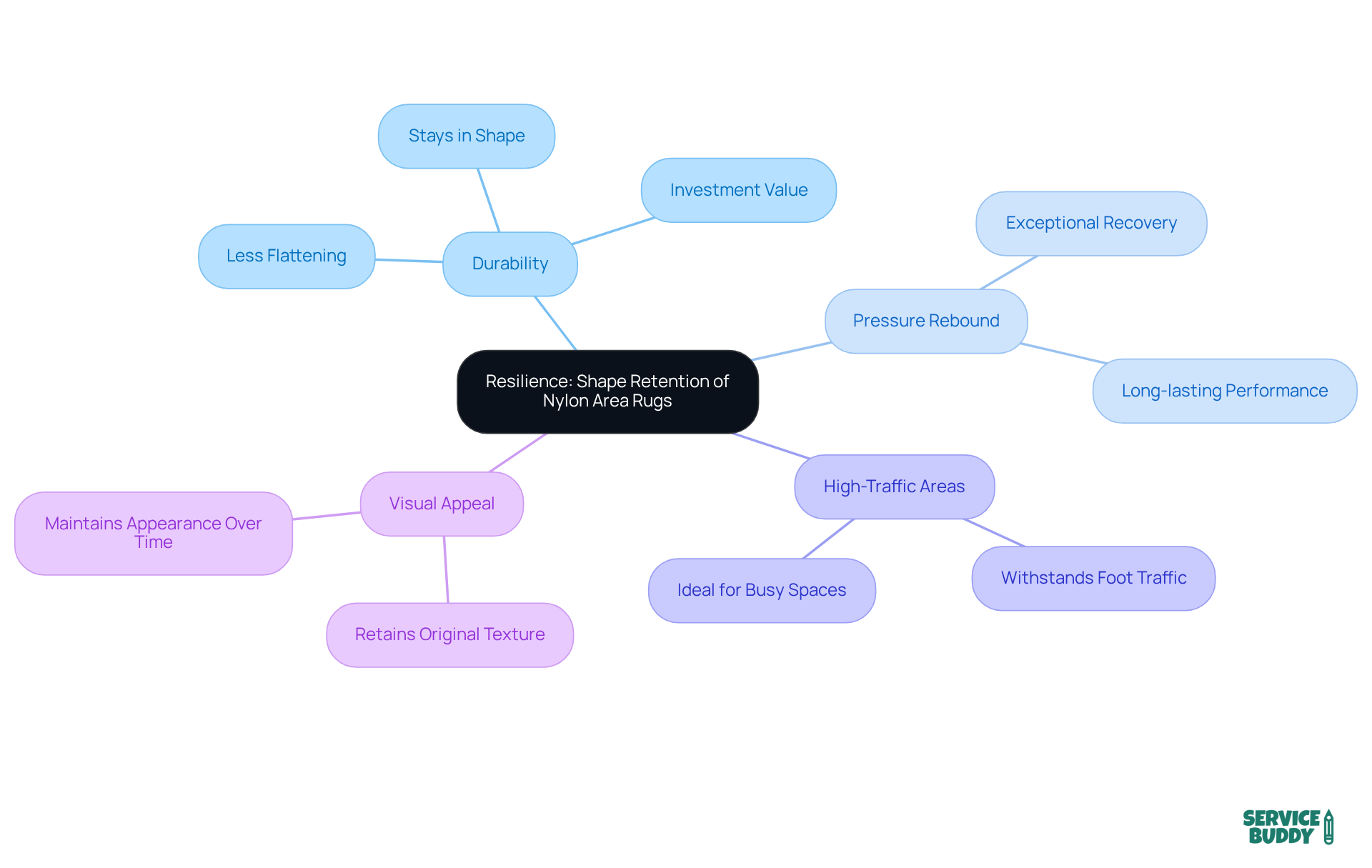 This mindmap illustrates the key benefits of nylon area rugs, showing how they stand out in terms of durability and appearance. Each branch highlights a specific characteristic, making it easy to understand why these rugs are a valuable choice. This mindmap illustrates the key benefits of nylon area rugs, showing how they stand out in terms of durability and appearance. Each branch highlights a specific characteristic, making it easy to understand why these rugs are a valuable choice.