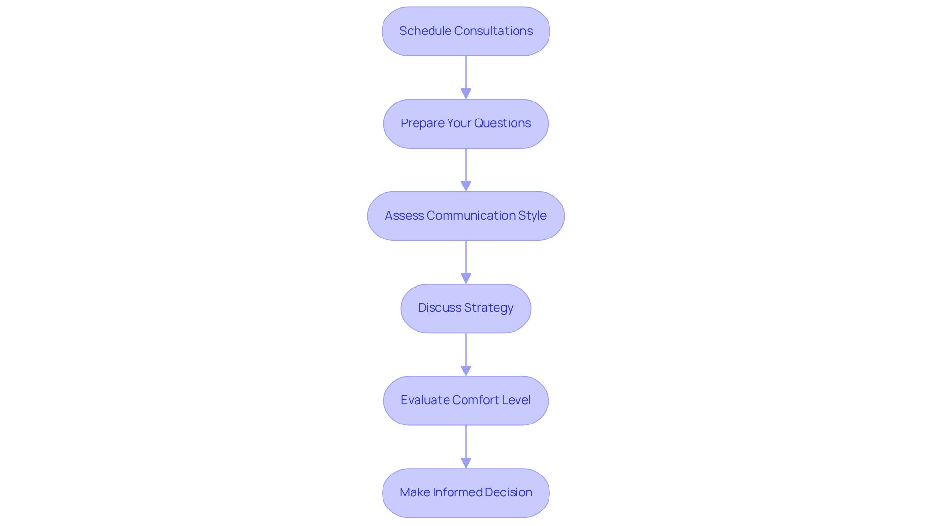 Each box represents a step in the consultation process. Follow the arrows to see how to navigate from scheduling your meetings to evaluating your comfort with the attorney.