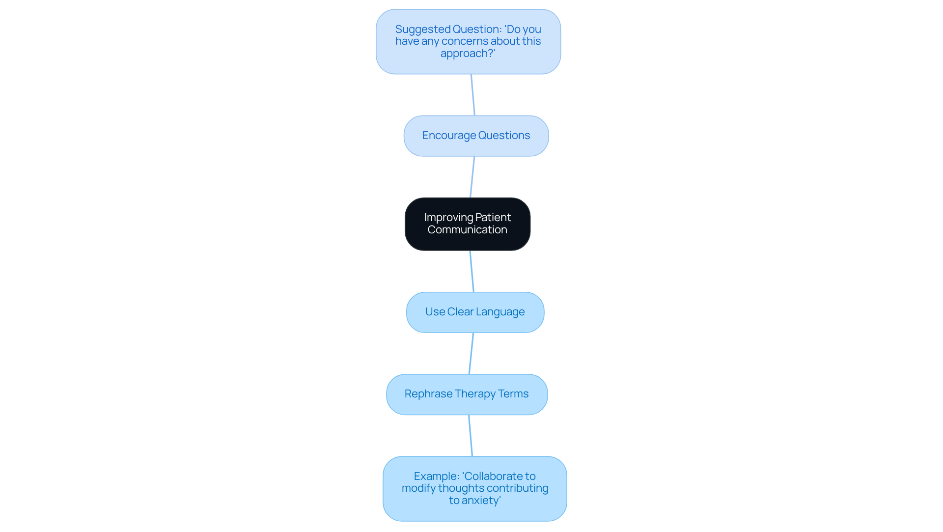 Start at the center with the main goal of better communication, then follow the branches to see specific strategies and examples that support this goal. Start at the center with the main goal of better communication, then follow the branches to see specific strategies and examples that support this goal.