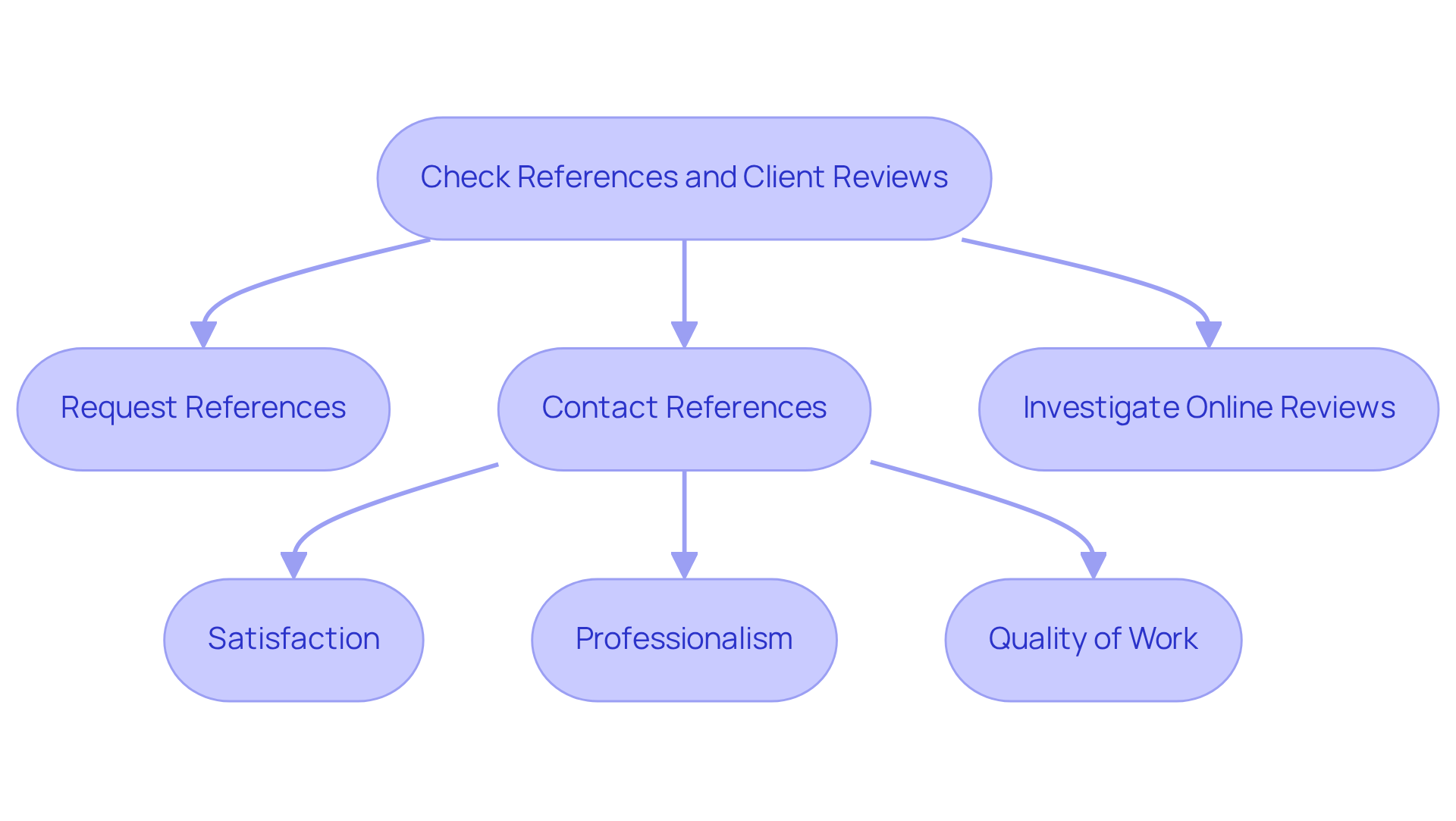 This flowchart guides you through the steps to ensure you choose a reliable contractor. Start at the top and follow the arrows to see what to do next, from requesting references to checking online reviews.