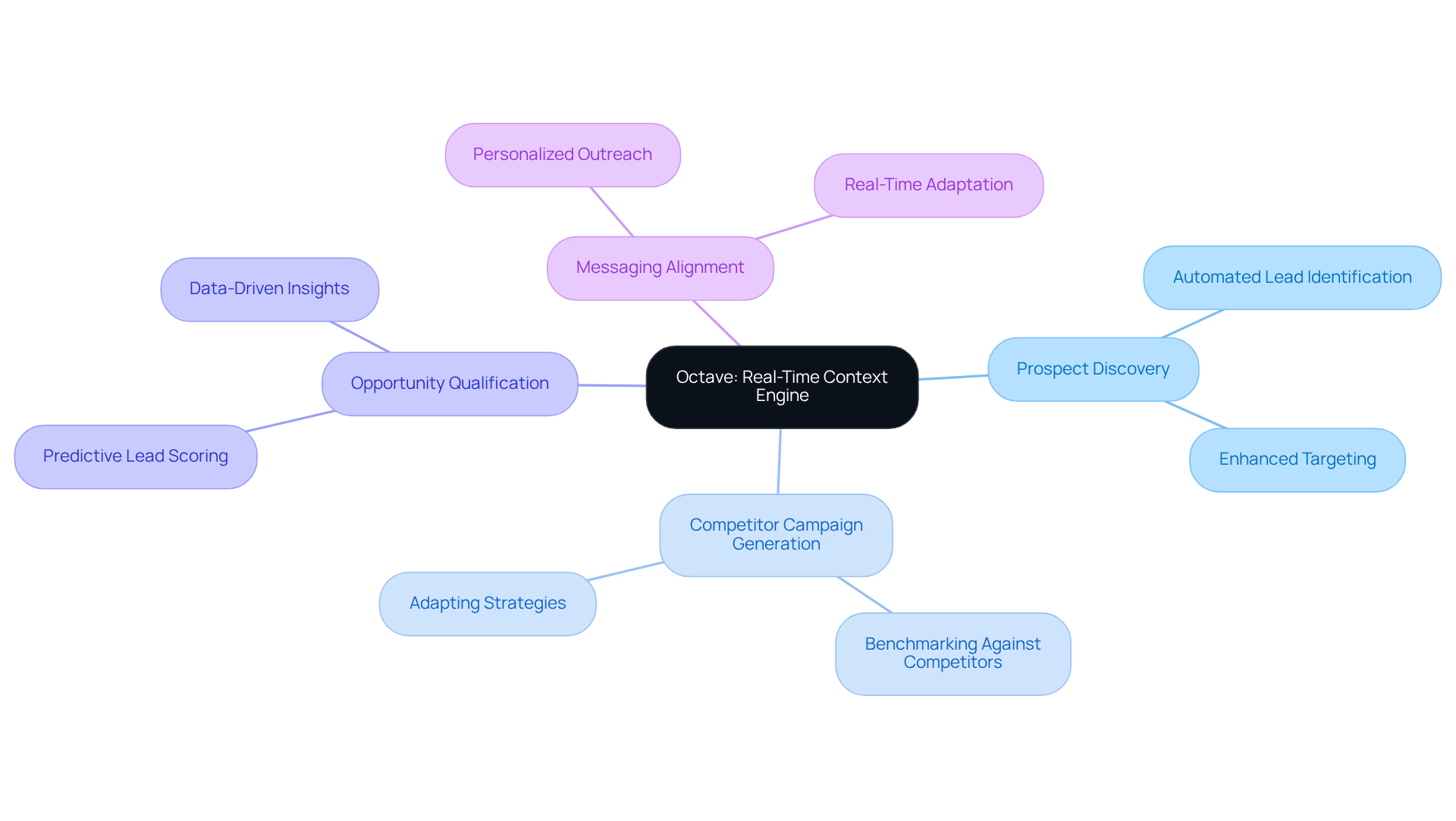 The central node represents Octave, and the branches show its key features. Each feature contributes to making outreach more personalized and effective. Follow the branches to explore how each aspect works. The central node represents Octave, and the branches show its key features. Each feature contributes to making outreach more personalized and effective. Follow the branches to explore how each aspect works.
