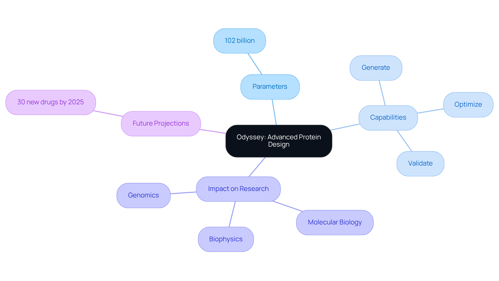 Start at the center with Odyssey, then explore the branches to understand its features, capabilities, and the future of biologics research.
