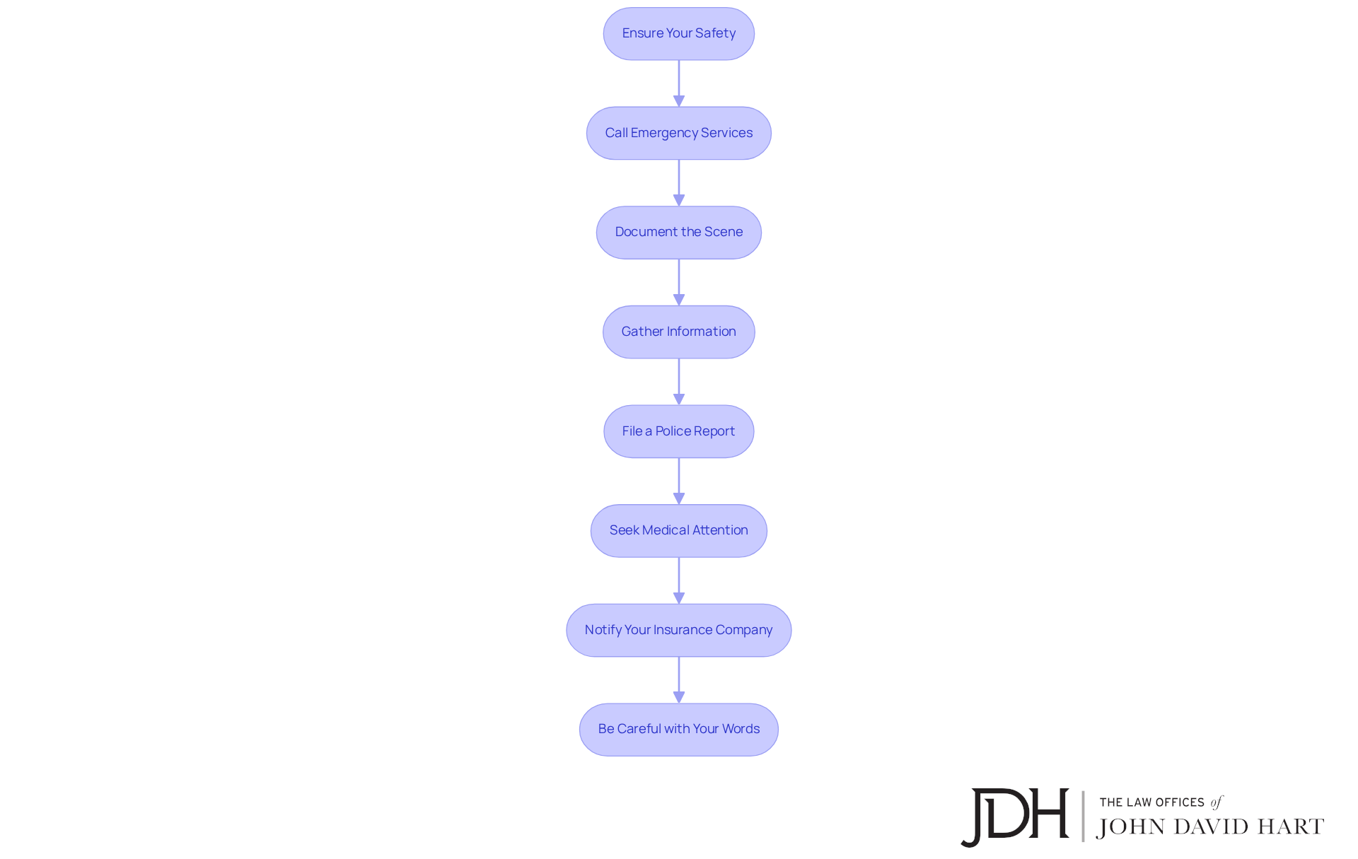 This flowchart shows the steps you should take after a truck accident. Start at the top and follow the arrows down to see what to do next. Each box represents an important action to help you protect your rights and ensure your safety.