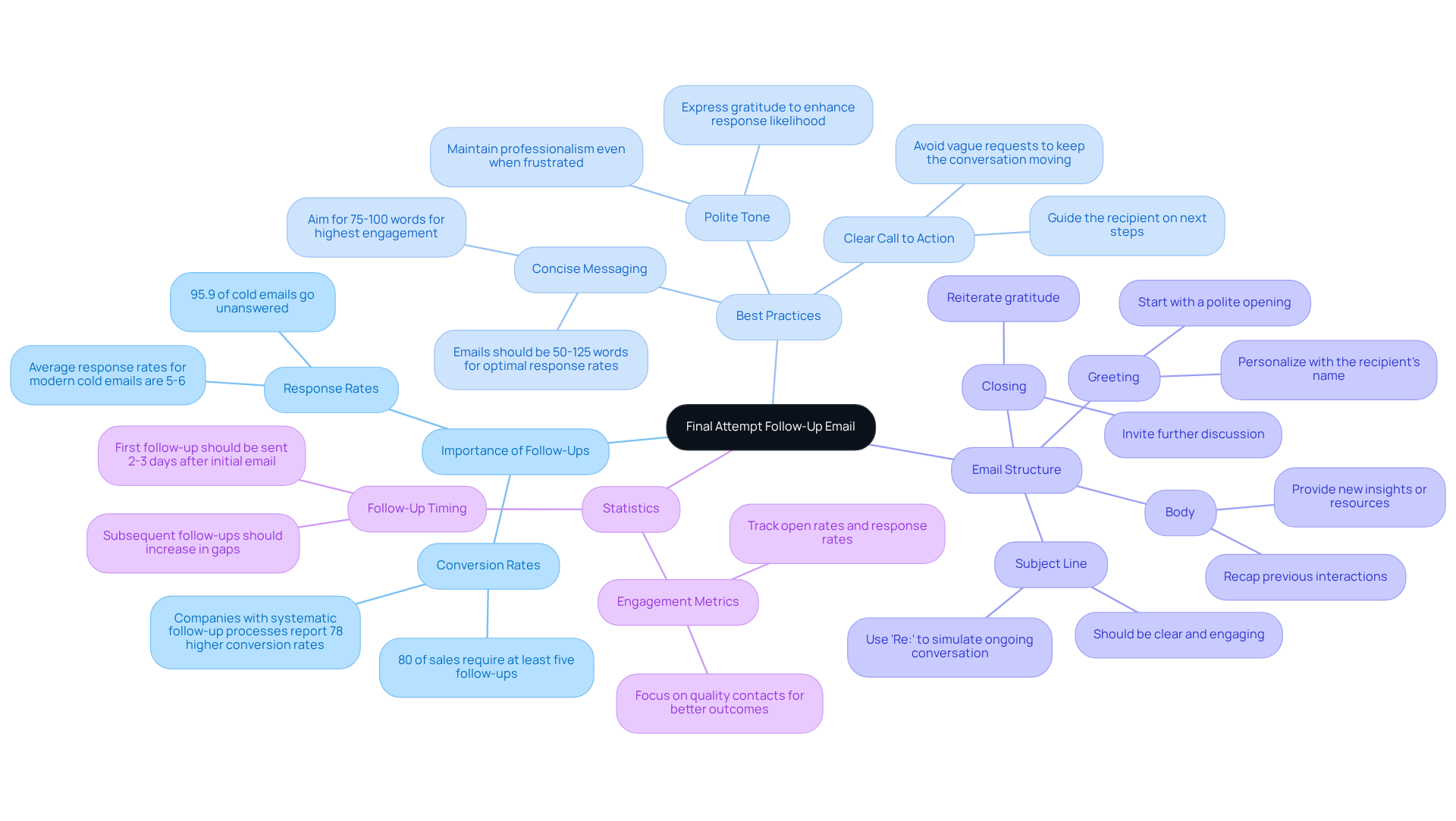 The center represents the main topic of follow-up emails, with branches showing important aspects like statistics and best practices. Each branch helps you understand how to craft an effective final follow-up email.
