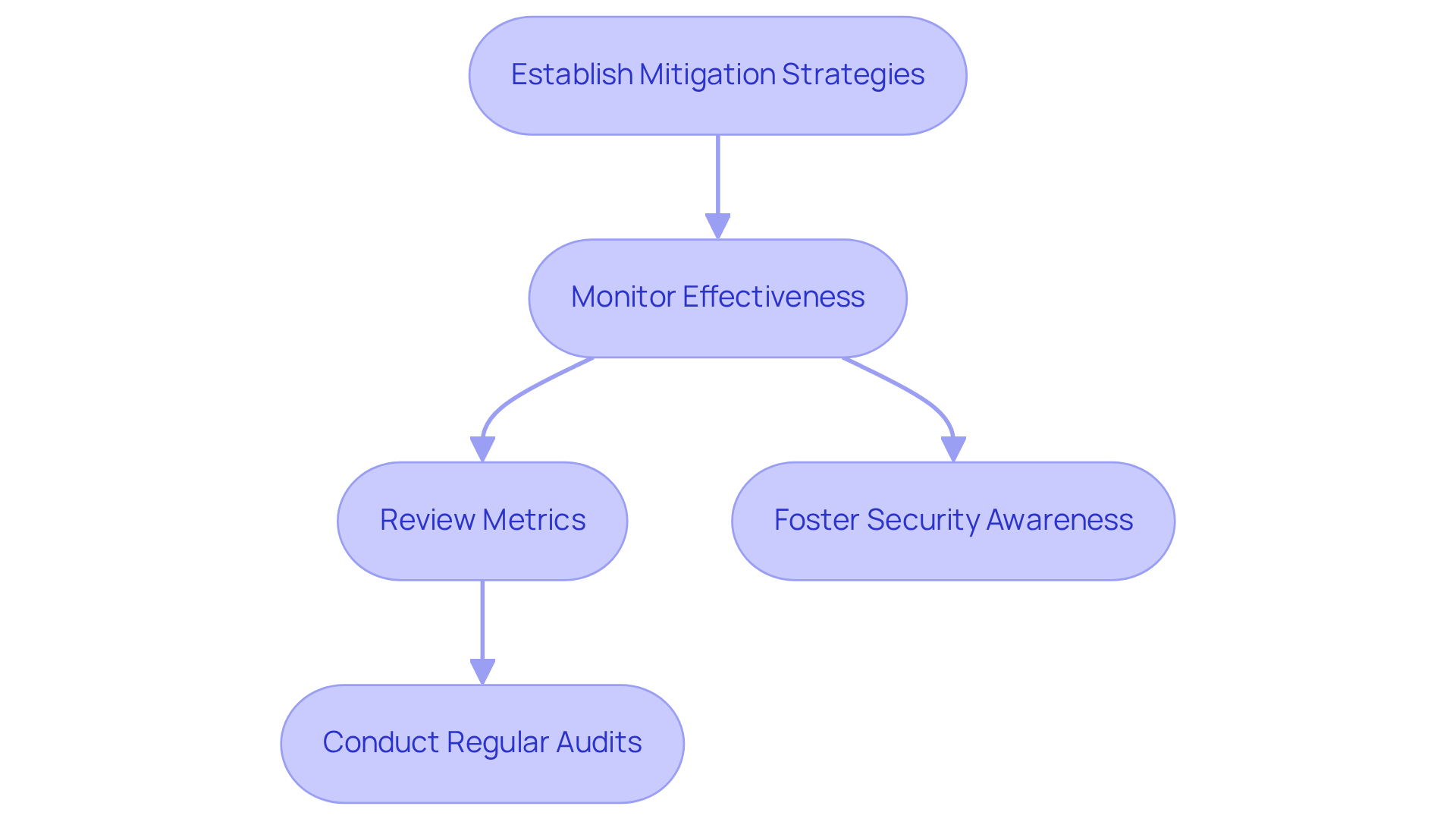 Each box represents a step in the process. Follow the arrows to see how each action leads to the next, helping you understand the overall flow of implementing and monitoring cybersecurity strategies. Each box represents a step in the process. Follow the arrows to see how each action leads to the next, helping you understand the overall flow of implementing and monitoring cybersecurity strategies.