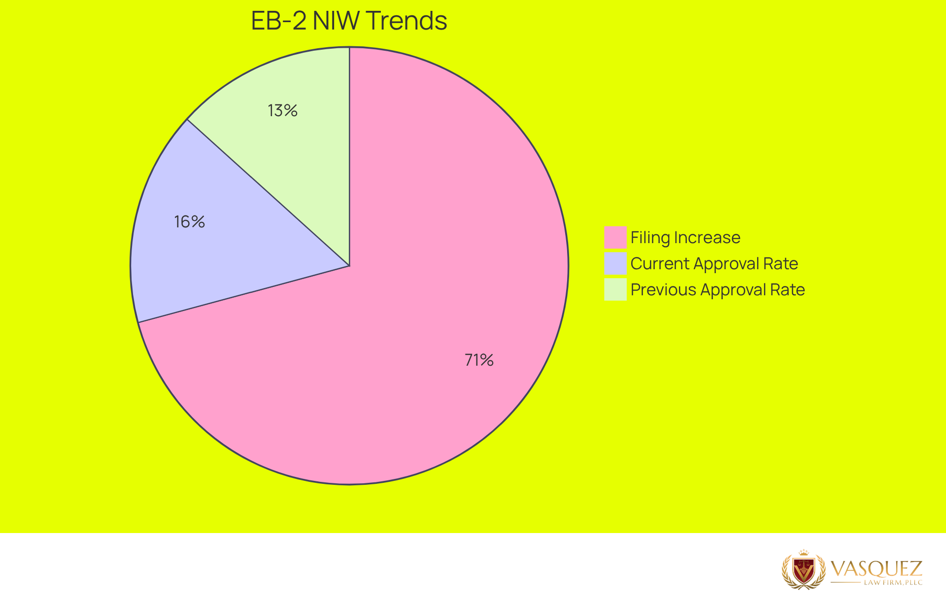 The first pie chart shows the current and previous approval rates for EB2 NIW petitions - the larger the slice, the higher the approval rate. The second pie chart illustrates the dramatic increase in filing activity, highlighting the growth in interest and submissions for this visa category.