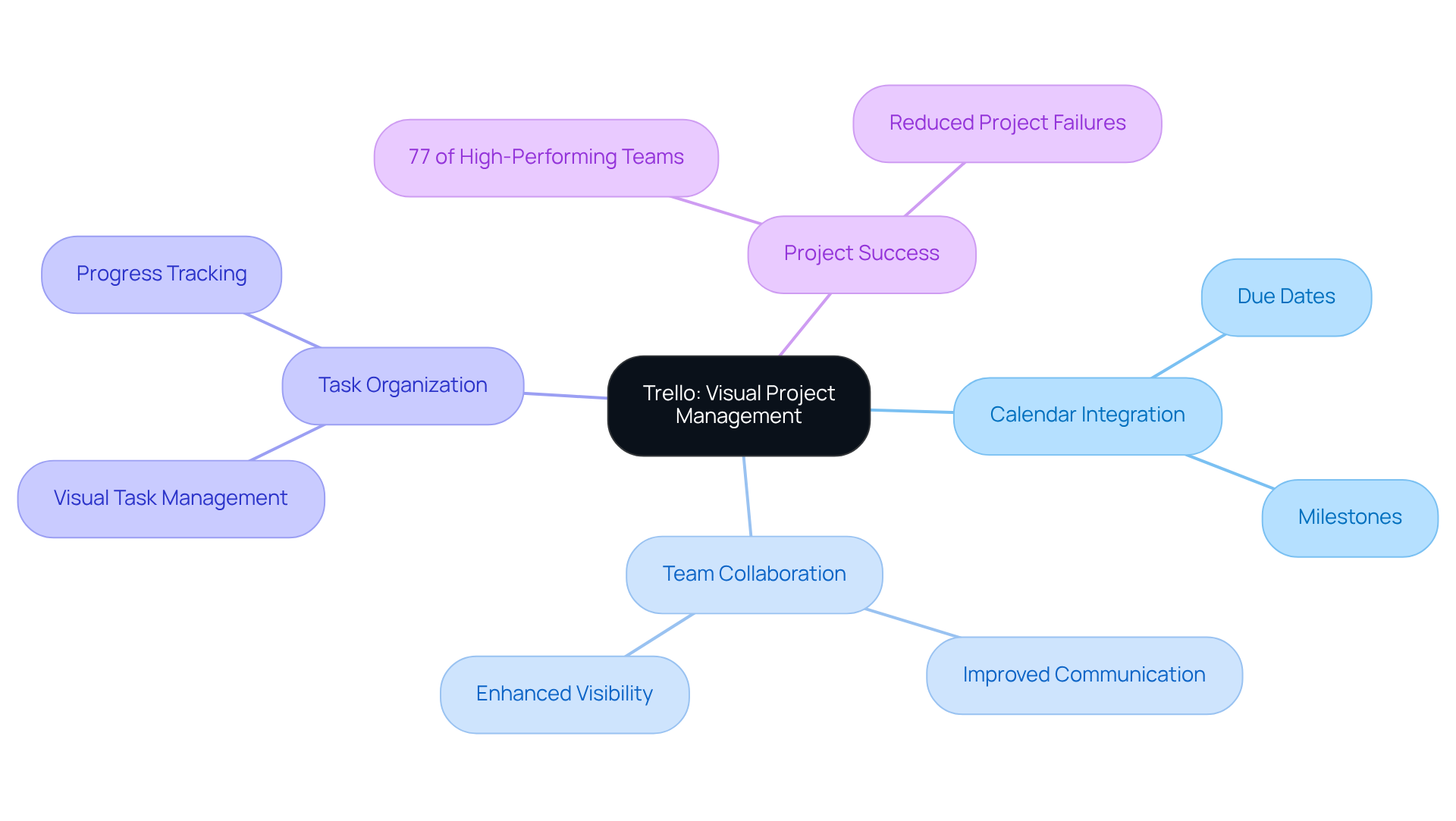 Start at the center with Trello, then explore how its features contribute to better project management and team success. Each branch represents a key benefit or statistic related to Trello's use.