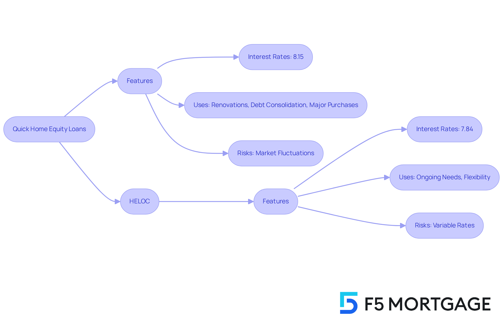 Follow the branches to explore each financing option. The left side details Quick Home Equity Loans, while the right side covers HELOCs. Each section explains the key aspects, helping you make an informed choice.