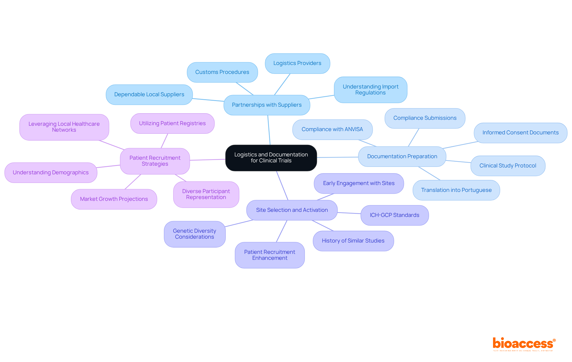 The central node represents the overall strategy, while each branch highlights a key area of focus. Follow the branches to explore specific actions and considerations that contribute to successful clinical trials in Brazil.