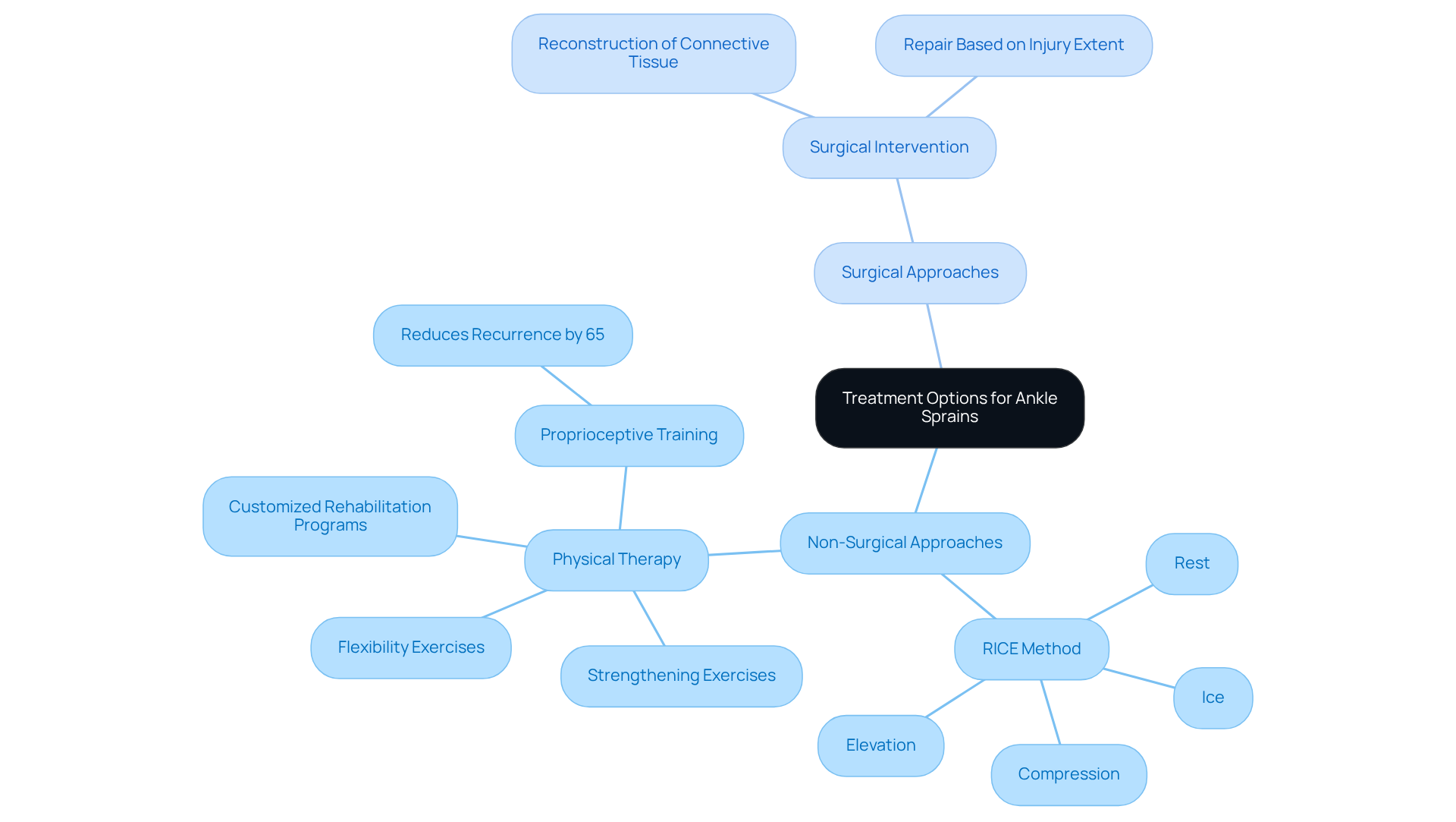 This mindmap shows the different treatment options for ankle sprains. Start at the center with the main topic, then follow the branches to explore non-surgical and surgical methods. Each branch leads to specific treatments, helping you understand the options available for recovery. This mindmap shows the different treatment options for ankle sprains. Start at the center with the main topic, then follow the branches to explore non-surgical and surgical methods. Each branch leads to specific treatments, helping you understand the options available for recovery.