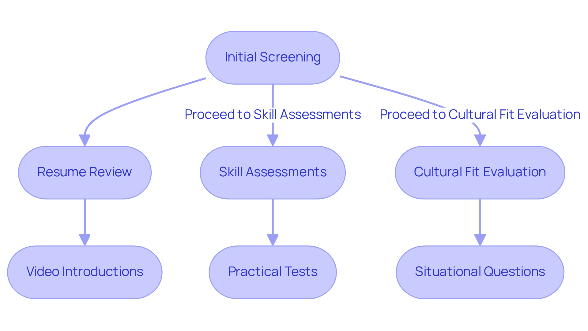Follow the arrows to see how each step connects. Each box represents a stage in the vetting process, with specific actions listed below showing what happens at each stage.