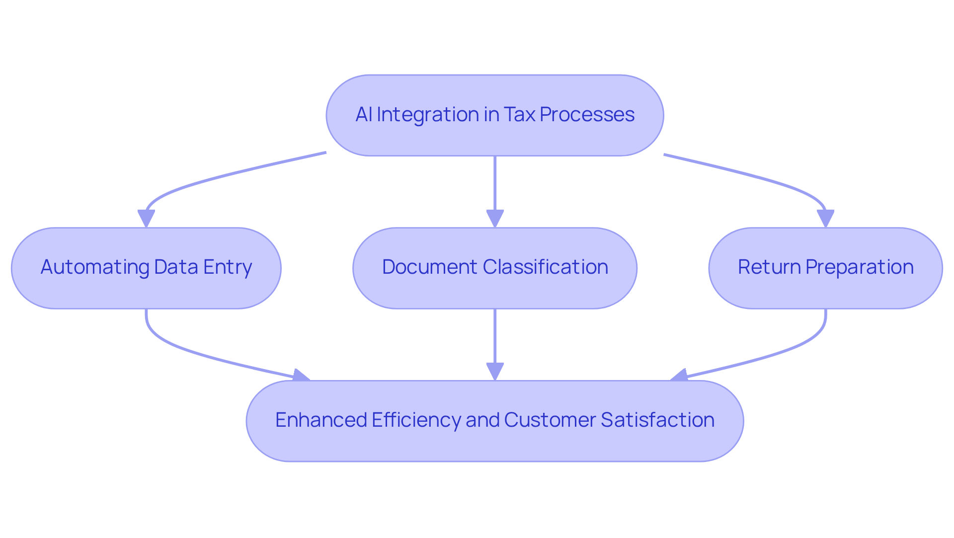 Follow the arrows to see how integrating AI into tax processes automates tasks and leads to better service and happier customers.