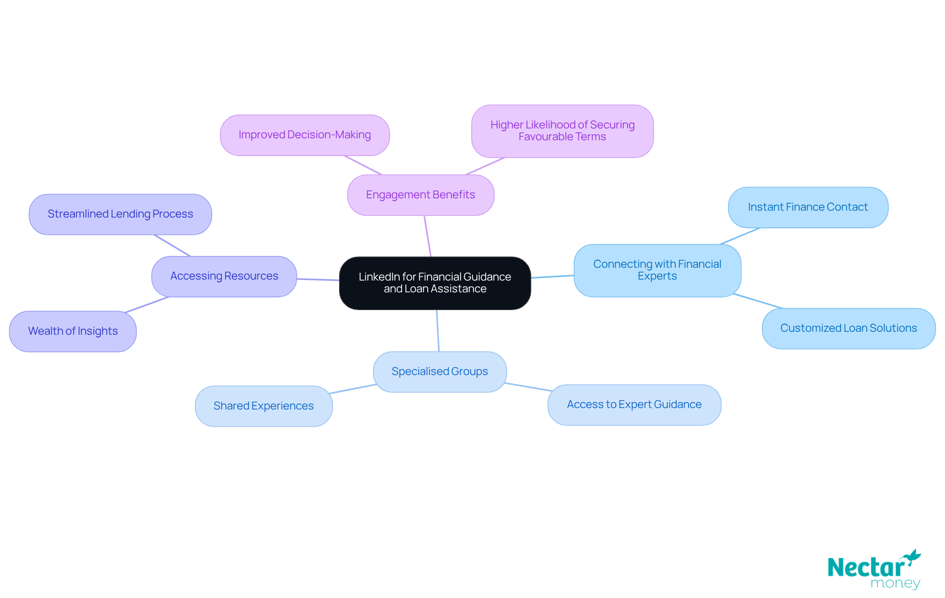 Start at the center with the main topic of LinkedIn's role, then follow the branches to explore how it connects you with financial experts and the benefits of these connections.