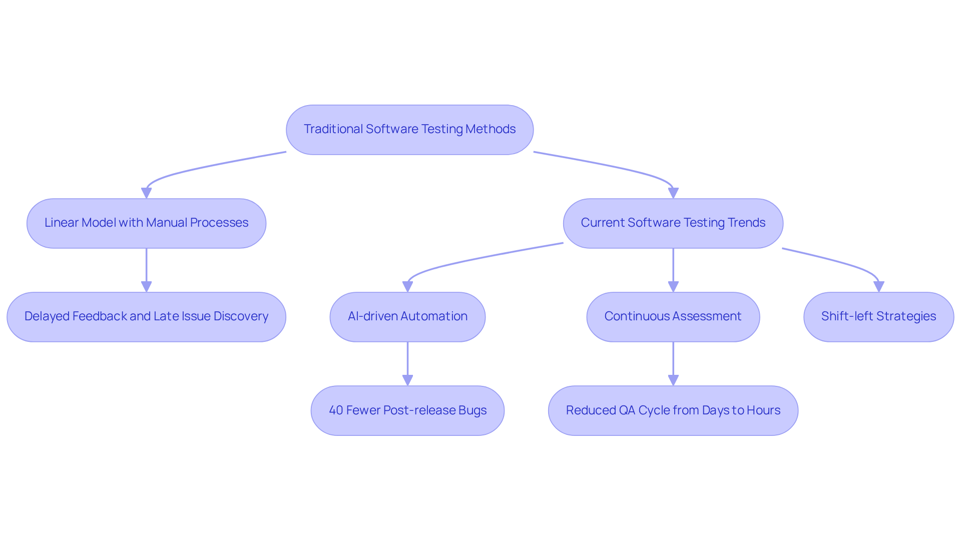 This flowchart illustrates the shift from traditional software testing methods to modern trends. The top section shows the old linear approach, while the lower section highlights the dynamic, integrated strategies currently in use. Follow the arrows to see how each method leads to different outcomes and efficiencies. This flowchart illustrates the shift from traditional software testing methods to modern trends. The top section shows the old linear approach, while the lower section highlights the dynamic, integrated strategies currently in use. Follow the arrows to see how each method leads to different outcomes and efficiencies.