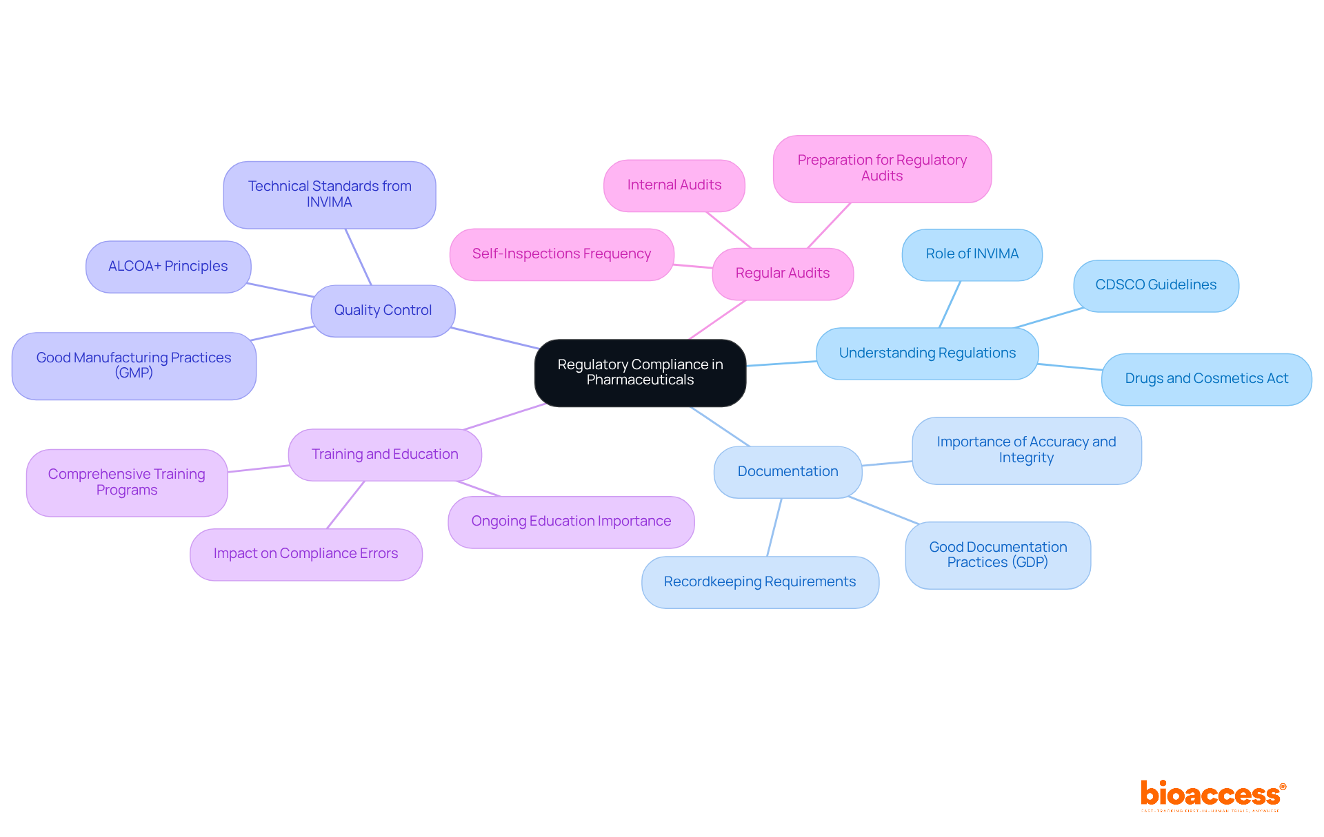 Start at the center with the main theme of compliance, then follow the branches to explore each key area and its specific components. This layout helps you see how everything connects and the importance of each part in ensuring compliance.