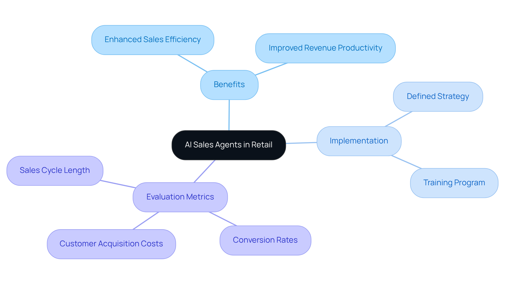The central node represents the main topic, while the branches show the benefits, implementation strategies, and metrics for evaluating AI sales agents. Each branch helps you understand how these elements contribute to the overall effectiveness of AI in retail.