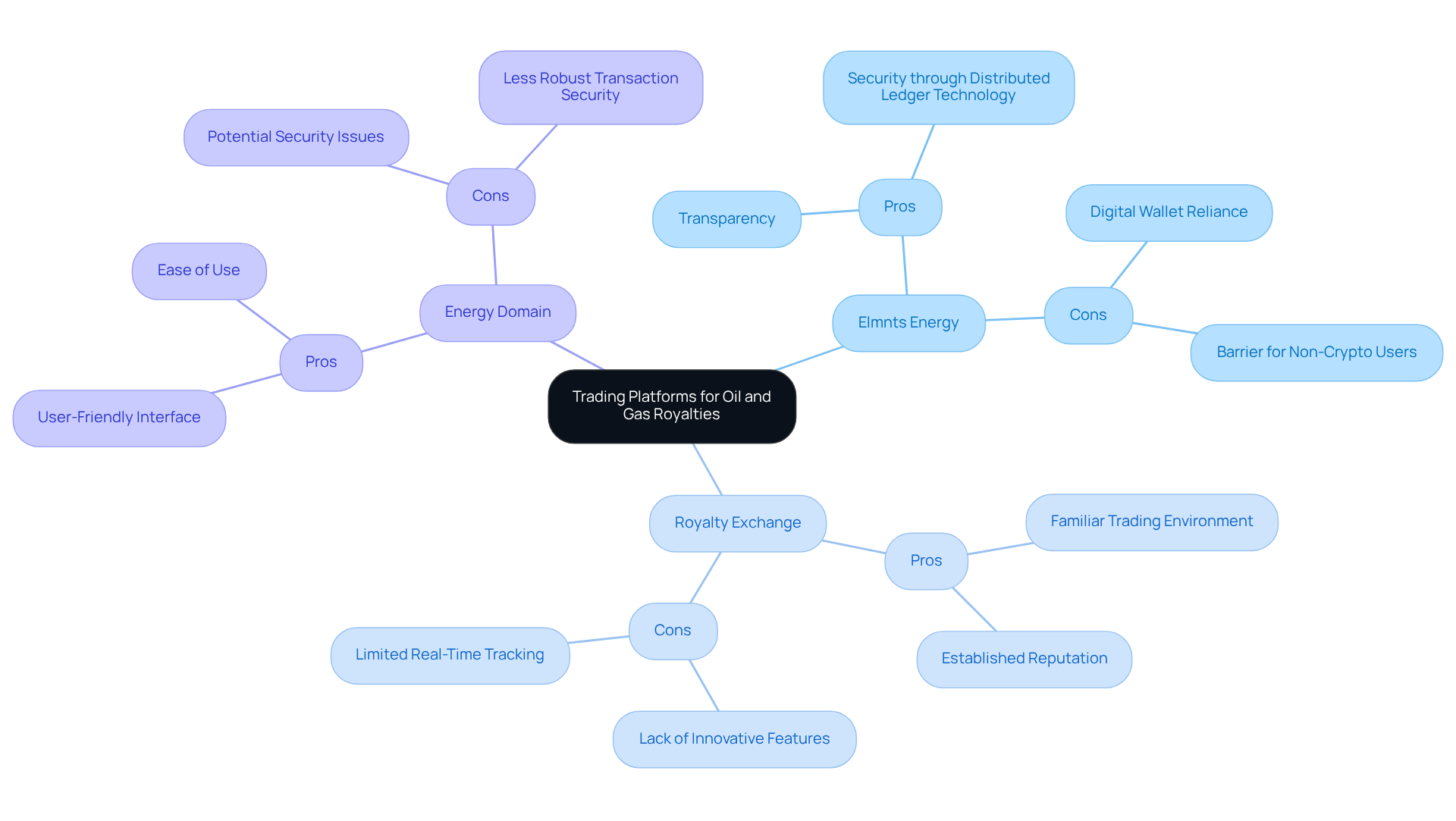The central node represents the overall topic, while each branch shows a specific platform. Pros and cons are listed under each platform, helping you quickly see what each offers and what challenges they might present. The central node represents the overall topic, while each branch shows a specific platform. Pros and cons are listed under each platform, helping you quickly see what each offers and what challenges they might present.