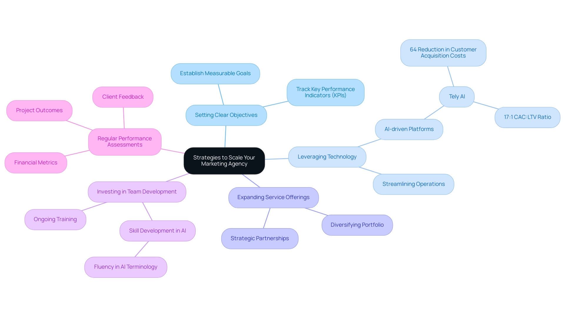 Each branch represents a main strategy for growth, with sub-branches detailing specific actions or considerations related to each strategy.