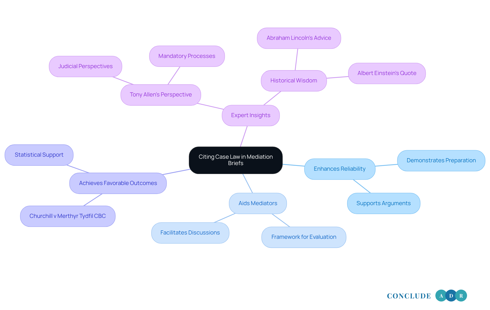 The central idea shows how vital case law is in mediation, with branches highlighting various benefits and insights that support this idea.