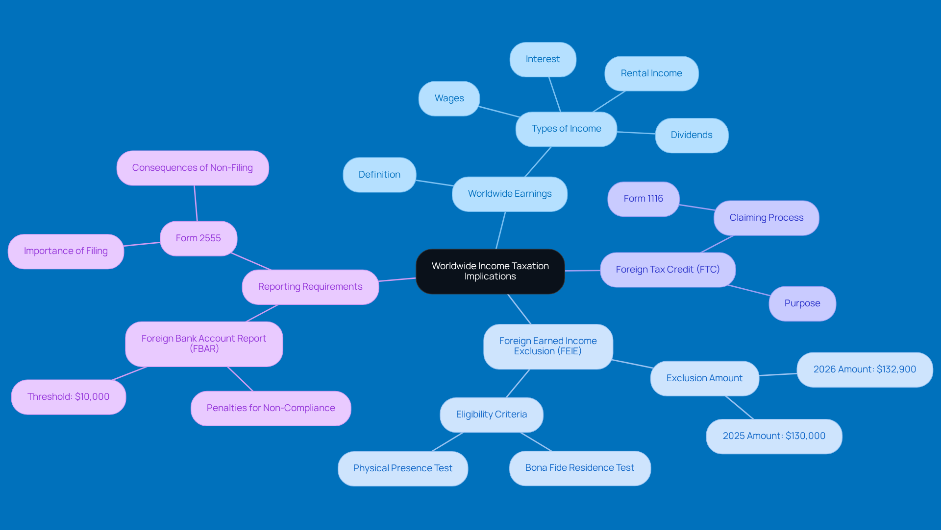 The central node represents the main topic, while the branches show different aspects of taxation that green card holders need to consider. Each branch can be explored for more detailed information.