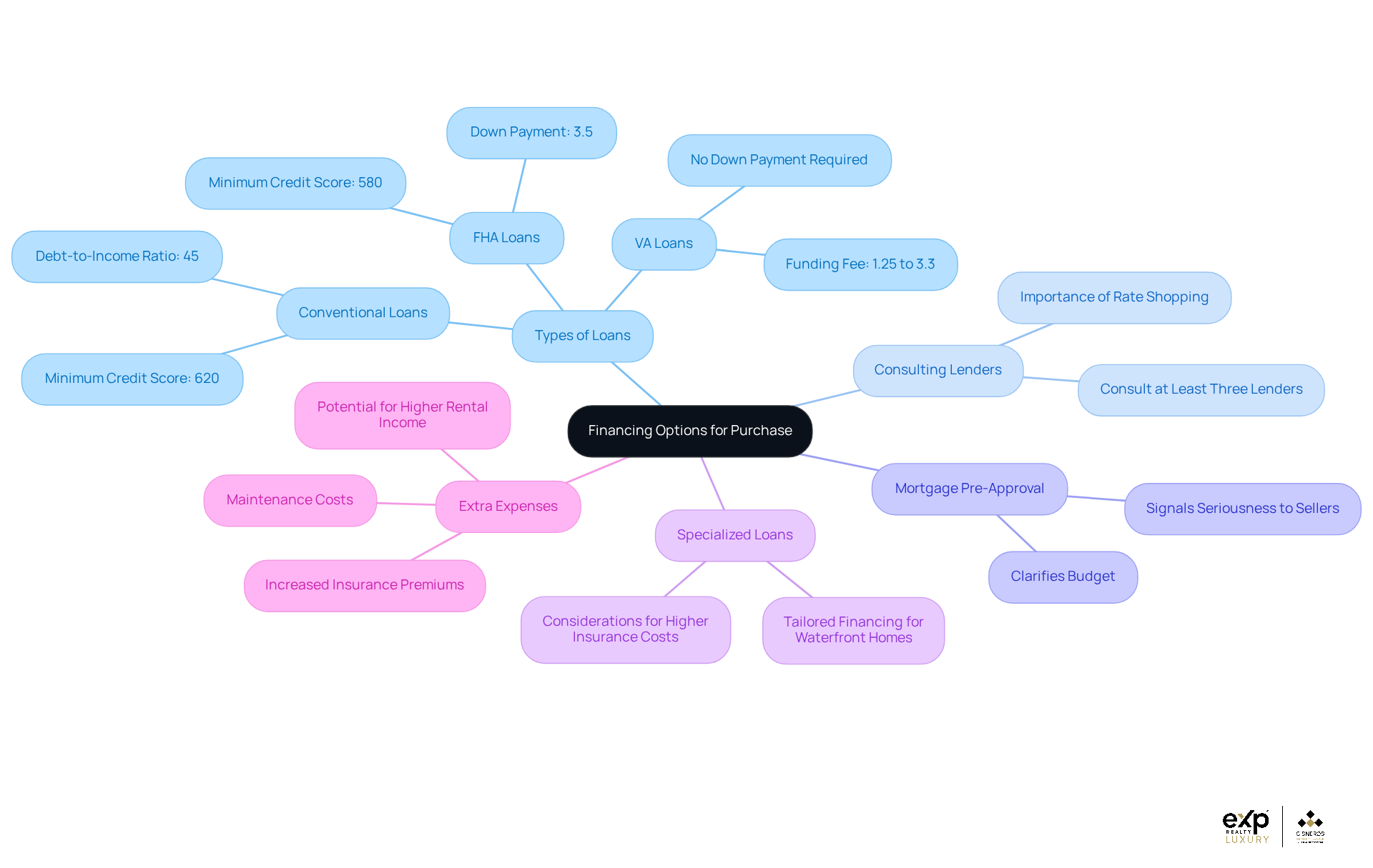 The central node represents the main topic of financing options. Each branch shows a different aspect of financing, with sub-branches providing more details. This layout helps you see how everything connects and what you need to consider when financing your home purchase.