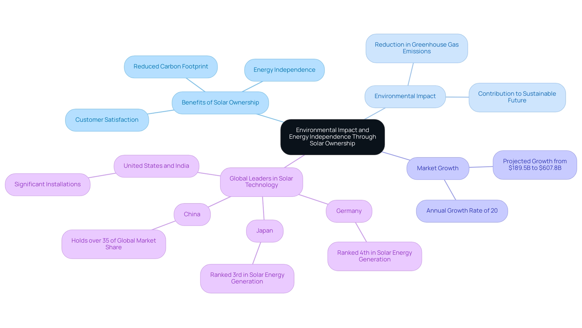 Each branch represents a key theme related to solar ownership, with color coding indicating different aspects (e.g., environmental benefits, market trends), and lines connecting related ideas.