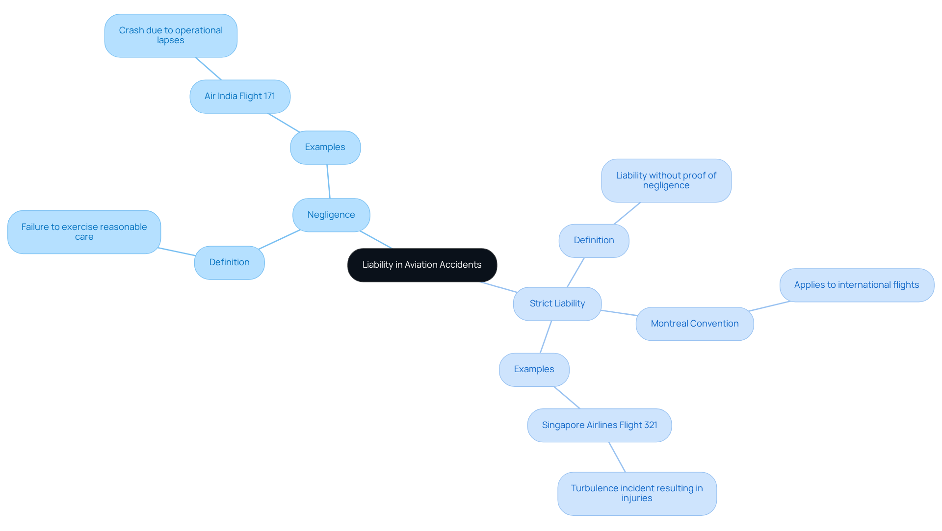 This mindmap starts with the main idea of liability in aviation accidents at the center. From there, you can explore two main types of liability: negligence and strict liability. Each type has examples and details that help explain how they work. Follow the branches to see how everything connects! This mindmap starts with the main idea of liability in aviation accidents at the center. From there, you can explore two main types of liability: negligence and strict liability. Each type has examples and details that help explain how they work. Follow the branches to see how everything connects!
