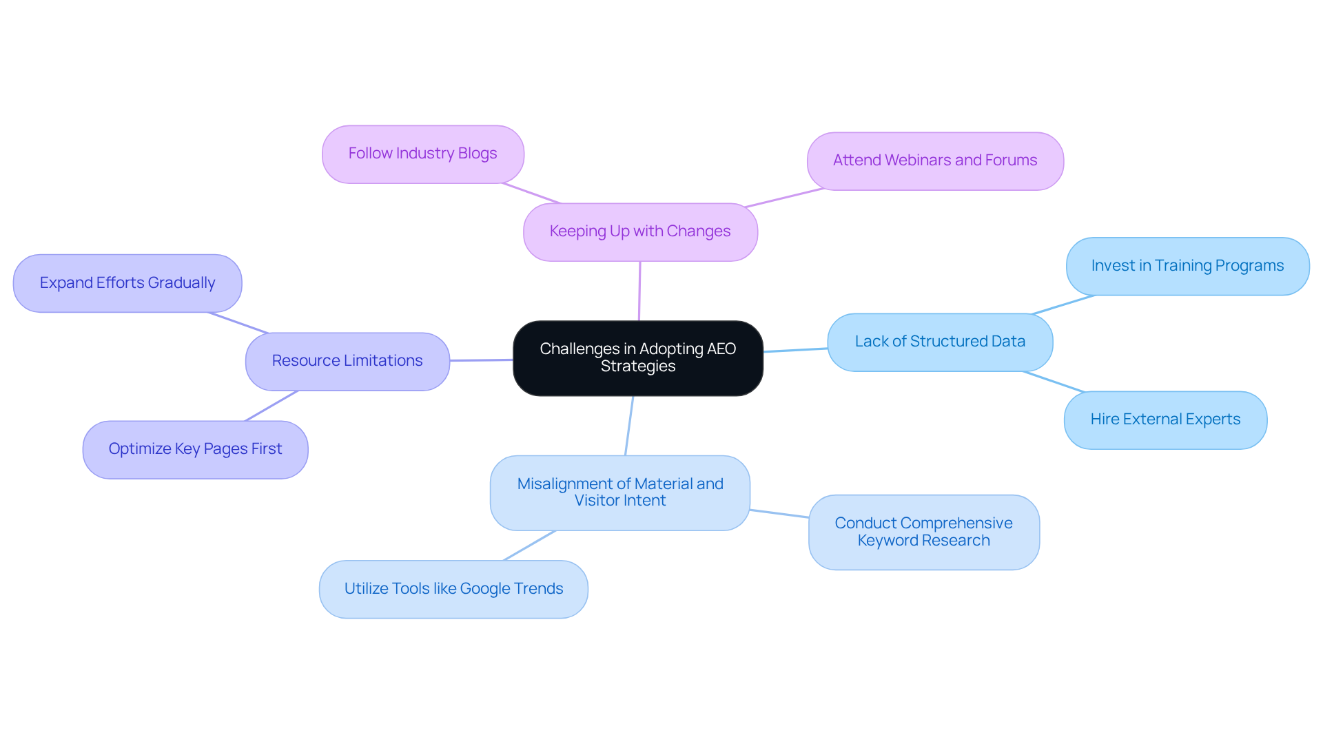 The central node represents the main topic, while the branches show specific challenges. Each sub-branch provides solutions, helping you see how to tackle each issue effectively.