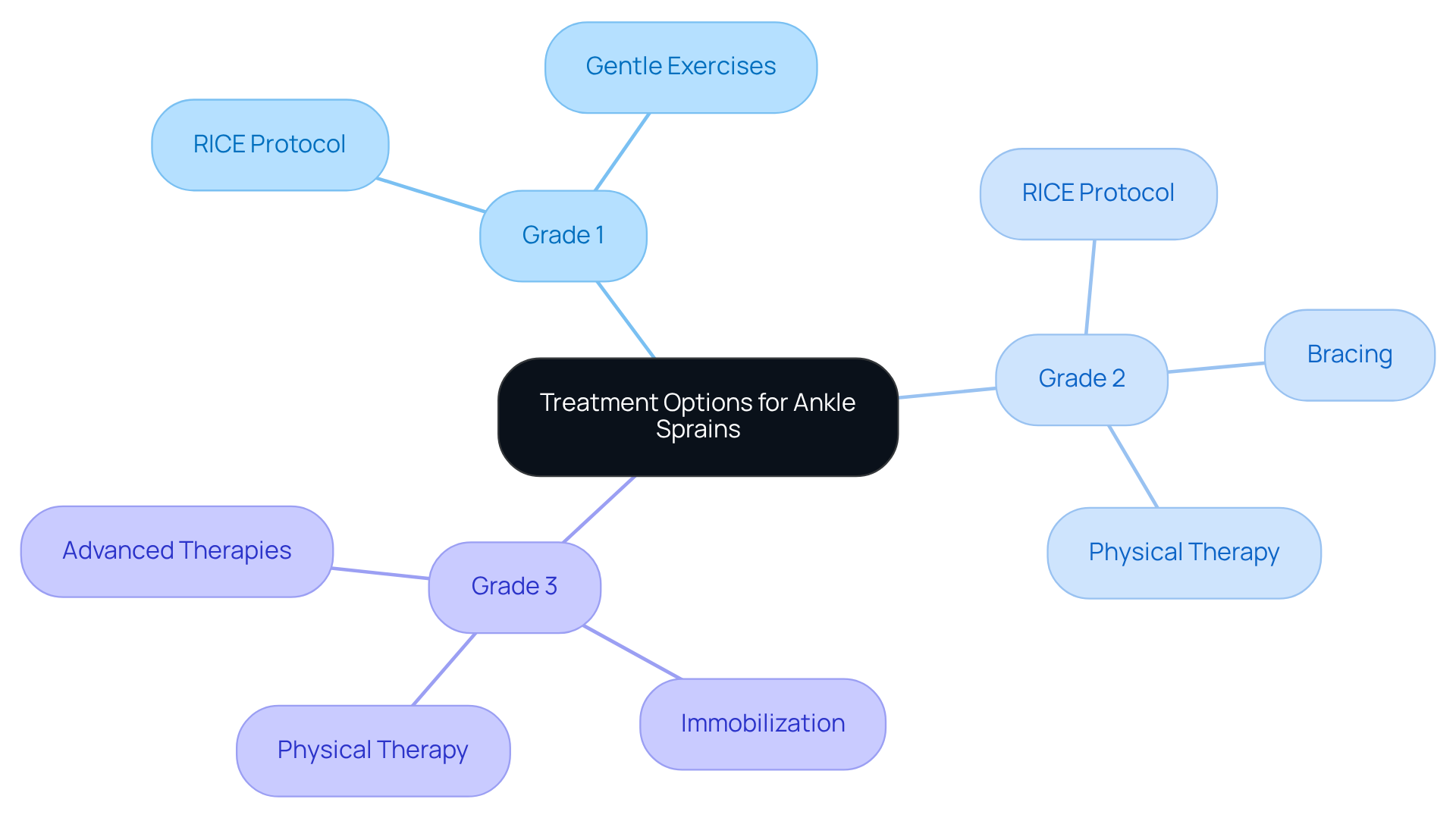 This mindmap shows the various treatment options for ankle sprains based on their severity. Start at the center with the main topic, then follow the branches to see the different grades of treatment and the specific strategies associated with each grade.