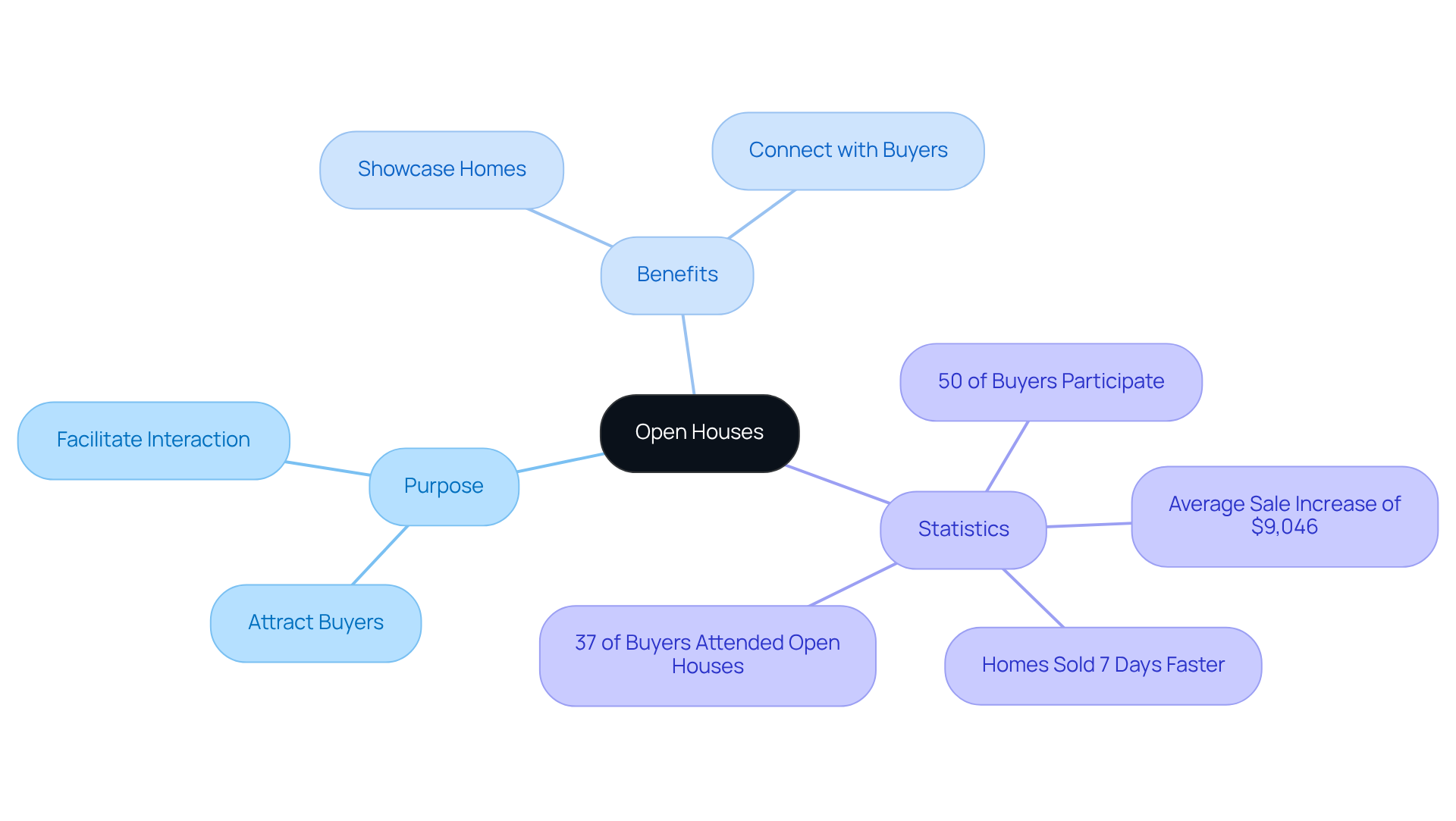 The central node represents open houses, and the branches show their purpose, benefits, and important statistics. Each branch helps you see how these elements connect to the main idea.
