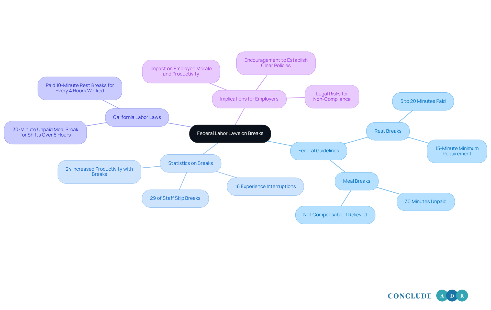 The central node represents the main topic, while branches show related areas of concern. Each color-coded branch helps you navigate through federal guidelines, statistics, state-specific laws, and the implications for employers.